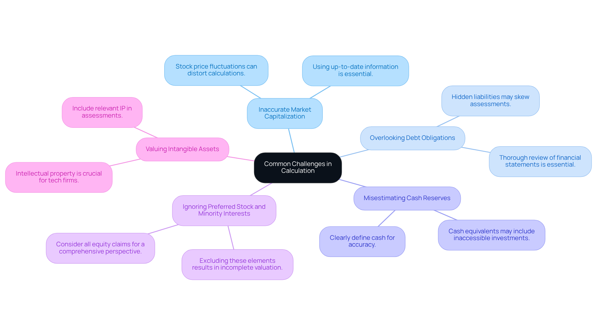 The central node represents the main topic, while each branch highlights a specific challenge. Follow the branches to see how each challenge can impact the accuracy of enterprise value calculations.