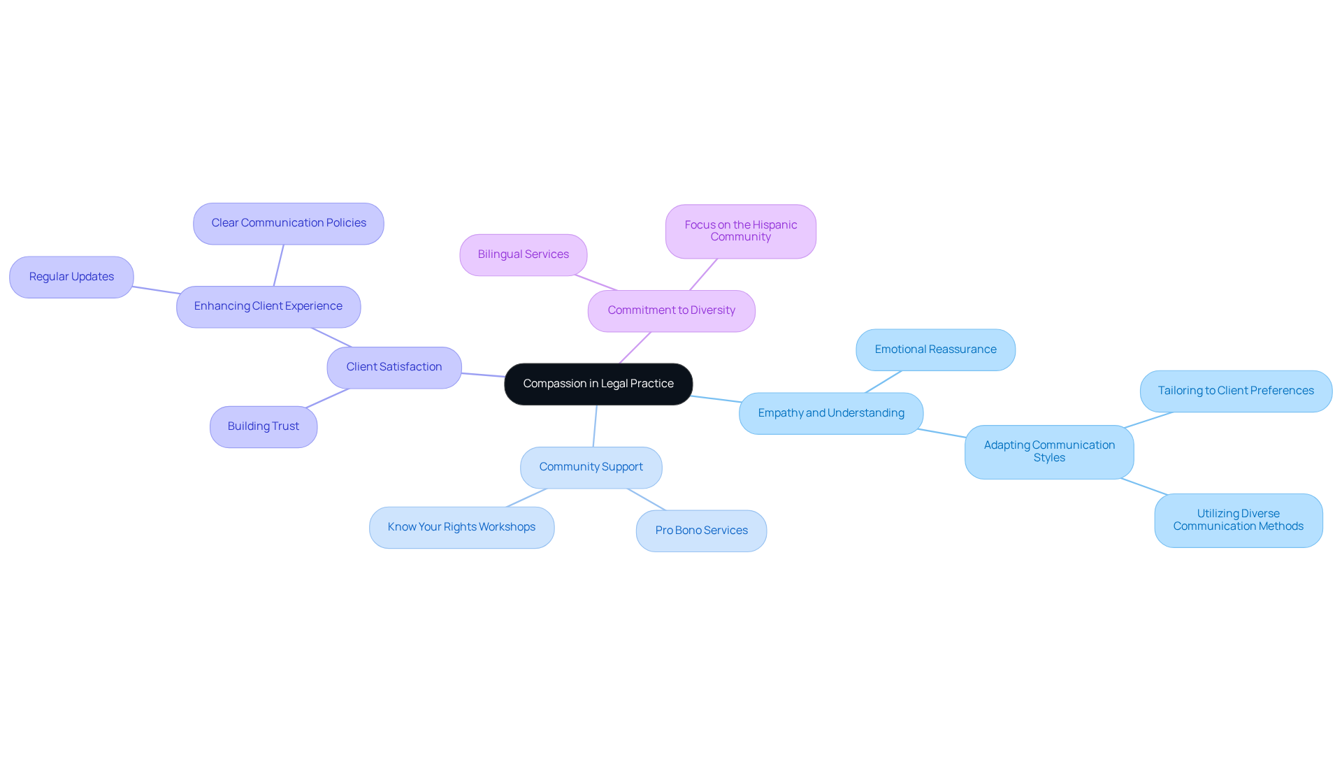 This mindmap showcases how compassion plays a vital role in legal practice. Each branch represents a key theme, illustrating the connections between empathy, community involvement, and client satisfaction.
