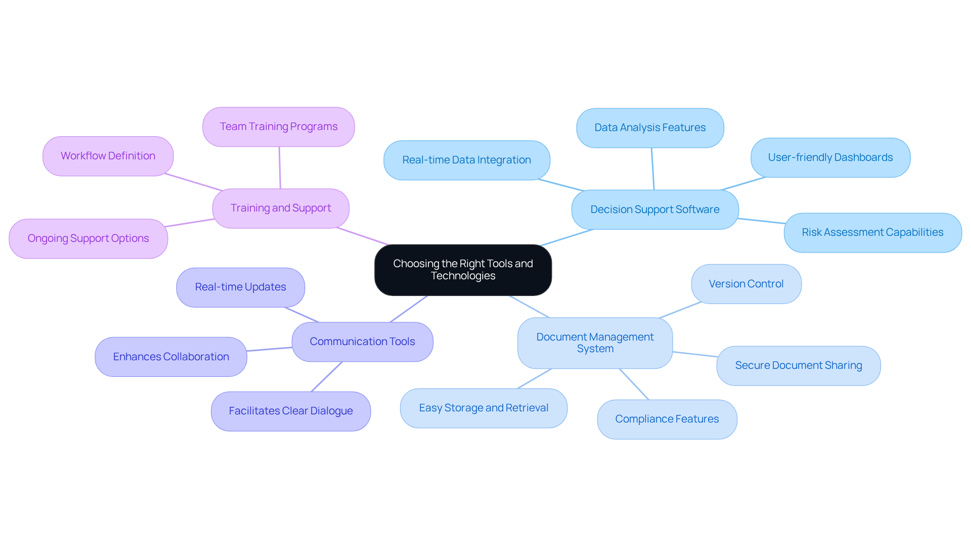 Start at the center with the main topic, then explore each branch to see the different tools and their specific roles in improving the guarantee contract process. Start at the center with the main topic, then explore each branch to see the different tools and their specific roles in improving the guarantee contract process.