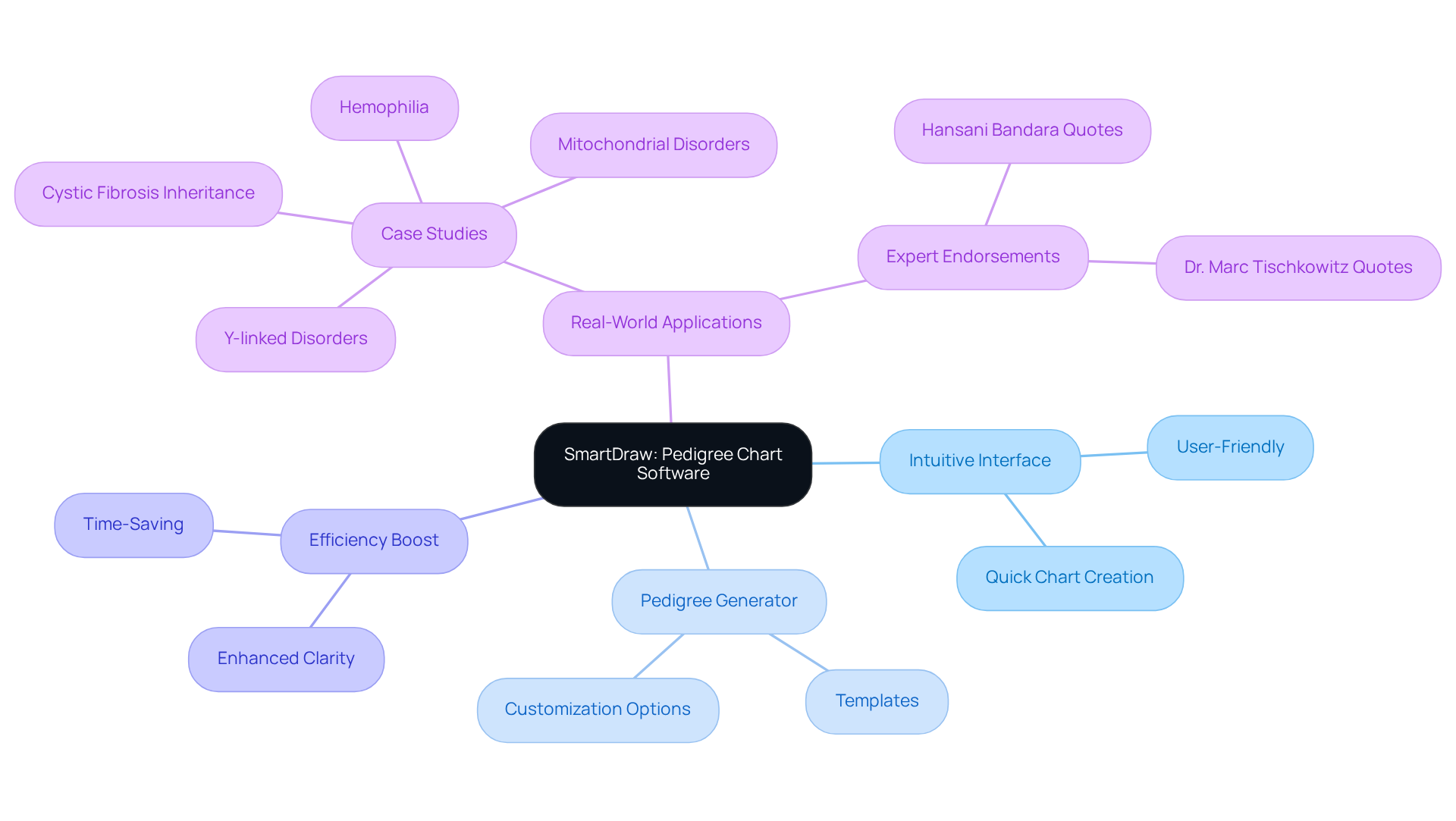 The center represents SmartDraw, and the branches show its main features and benefits. Each branch connects to specific details, helping you understand how the software supports pedigree chart creation.