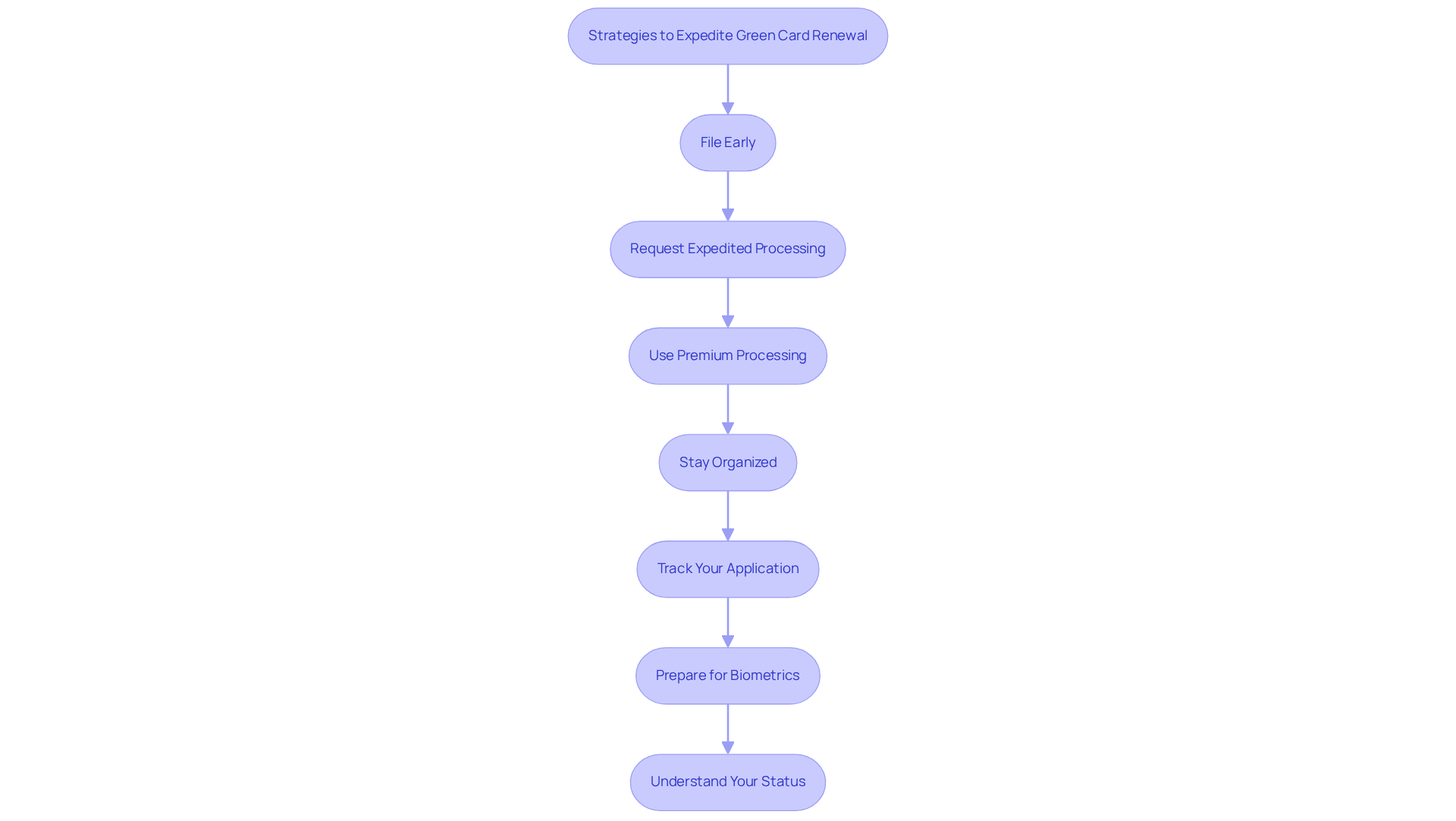 This flowchart guides you through the steps to expedite your Green Card renewal. Each box represents a strategy you can follow, and the arrows show the order in which you might consider them. Follow the flow to ensure a smoother renewal process!