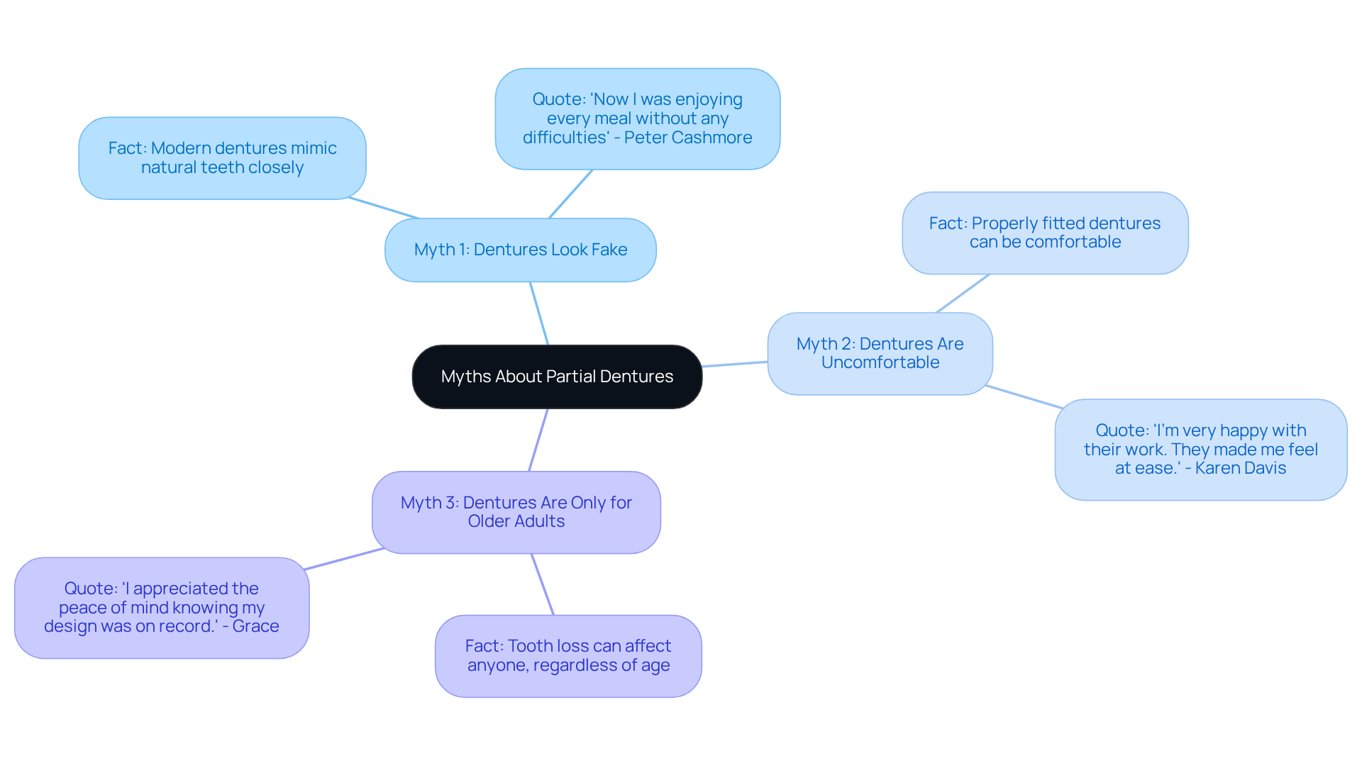 The central node represents the main topic, while the branches show common myths and the facts that counter them. Each myth is connected to its truth, helping you understand the reality of partial dentures.
