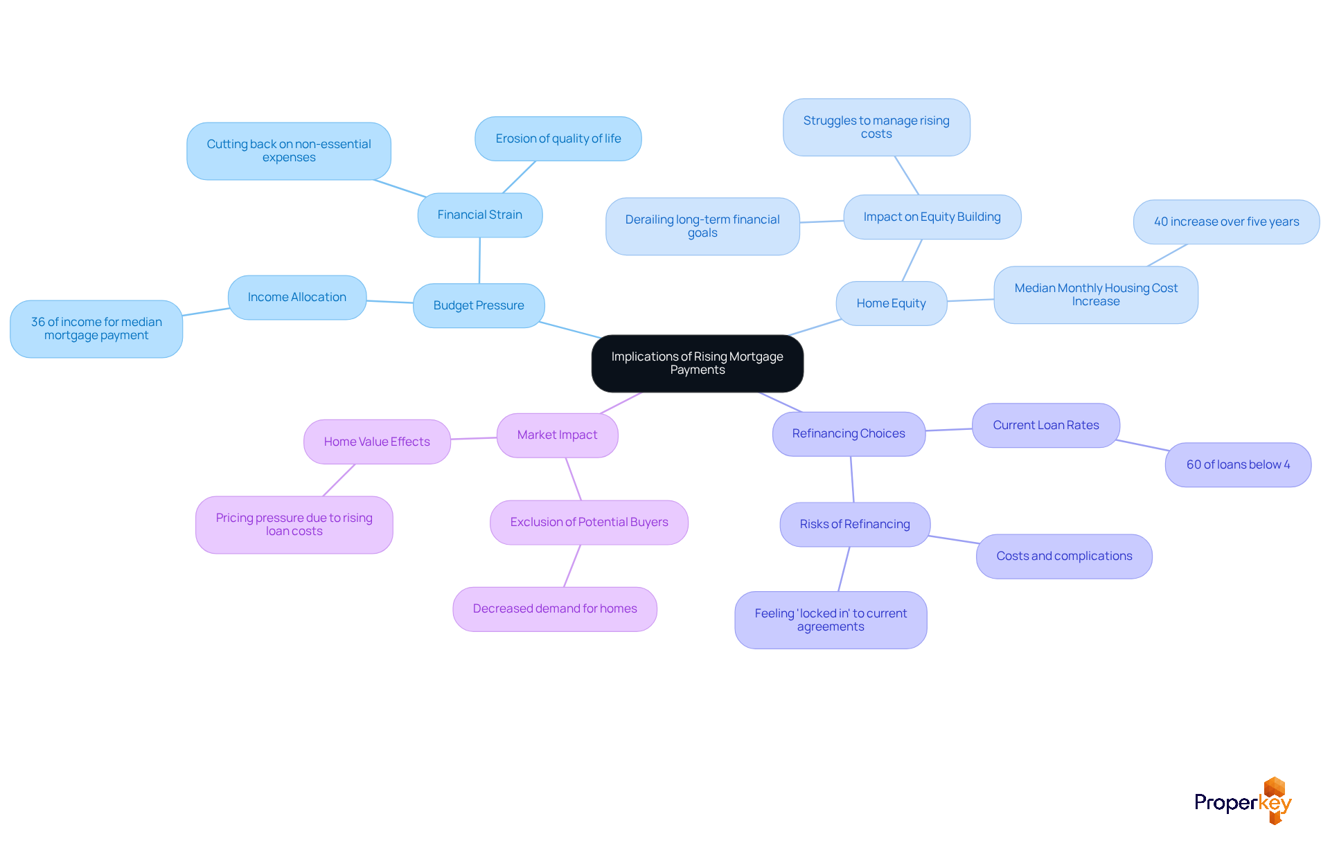 This mindmap starts with the central issue of rising mortgage payments and branches out into four key implications. Each branch represents a different challenge homeowners face, with further details provided in the sub-branches. This structure helps you understand how these issues are interconnected and the overall impact on homeowners. This mindmap starts with the central issue of rising mortgage payments and branches out into four key implications. Each branch represents a different challenge homeowners face, with further details provided in the sub-branches. This structure helps you understand how these issues are interconnected and the overall impact on homeowners.