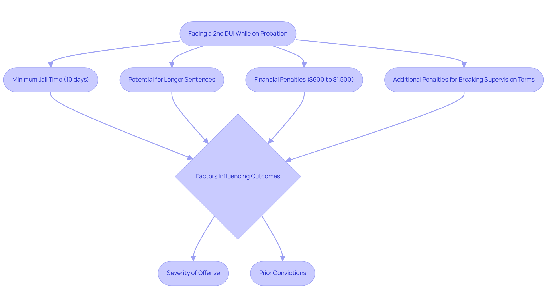 This flowchart outlines the potential consequences of facing a second DUI while on probation. Each box represents a possible outcome or step in the process. Follow the arrows to see how one consequence can lead to another, emphasizing the importance of adhering to probation terms.