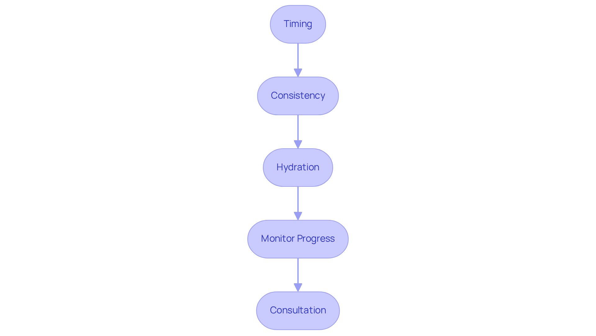 Each box represents a step you can take to effectively incorporate glucosamine into your daily life. Follow the arrows to see how each step builds on the previous one, guiding you through the process of managing your shoulder pain.