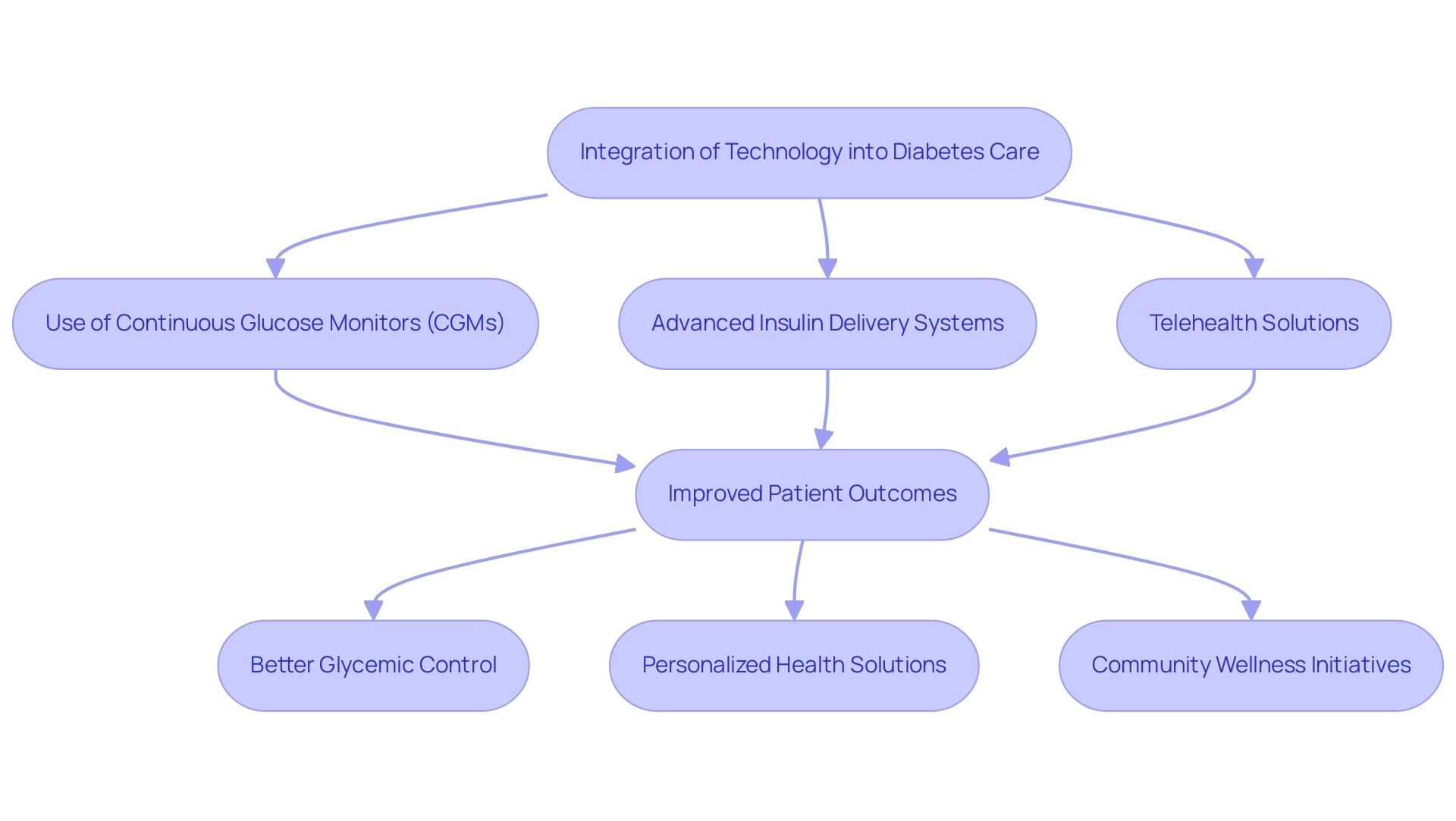 Each box represents a step or outcome in the integration process, with arrows indicating the flow from technology adoption to improved patient outcomes.