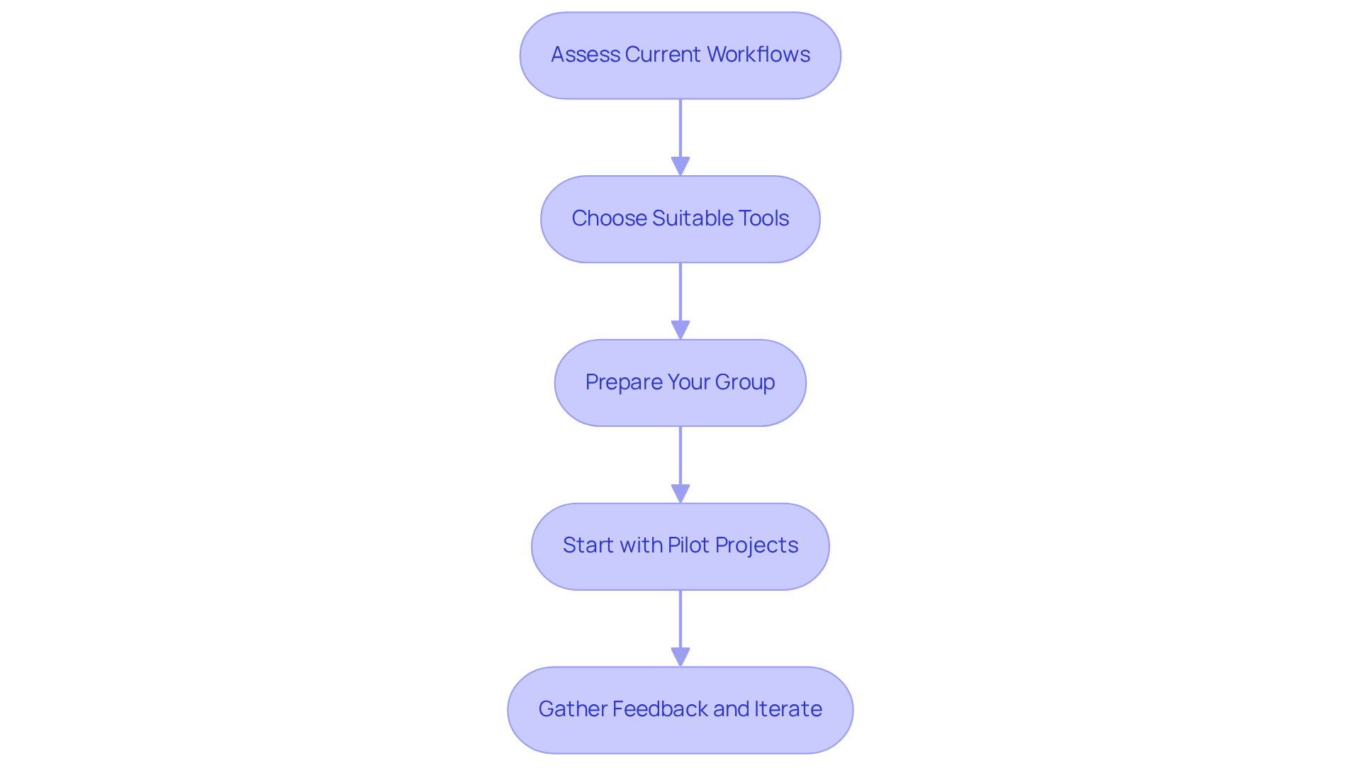 Each box represents a step in the implementation process. Follow the arrows to see how each step leads to the next, guiding you through the integration of simulation technology. Each box represents a step in the implementation process. Follow the arrows to see how each step leads to the next, guiding you through the integration of simulation technology.