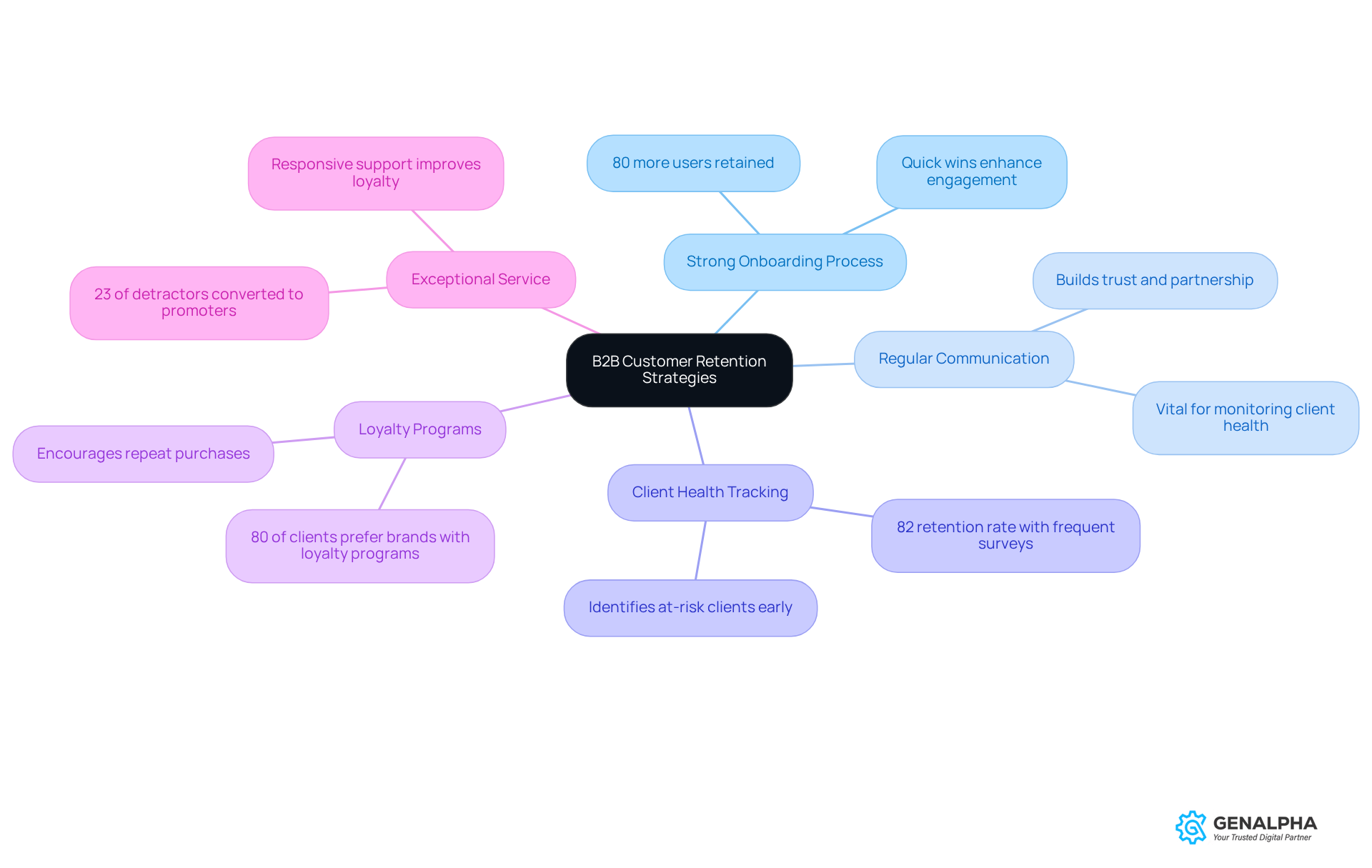 This mindmap shows the main strategies for keeping B2B customers happy and engaged. Each branch represents a different strategy, and the sub-branches provide important facts or benefits related to that strategy. Follow the branches to see how each strategy contributes to building strong, lasting partnerships.