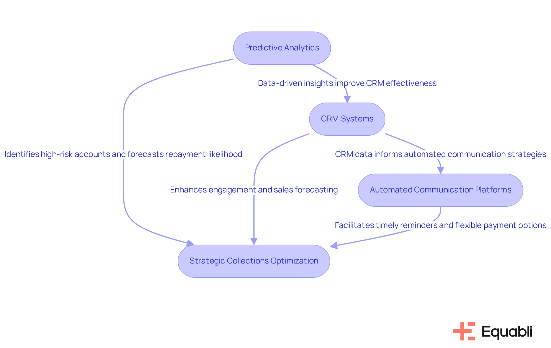 Master Strategic Collections Optimization for Enterprise Risk Management