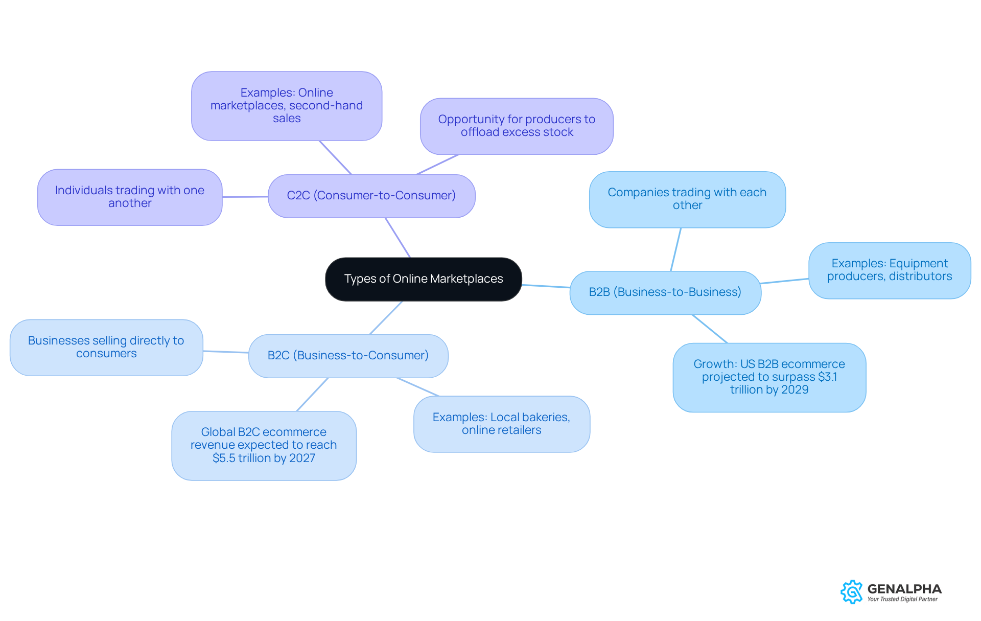 The central node represents the main topic, while the branches show the different types of marketplaces. Each sub-branch provides a quick insight into what each model entails.