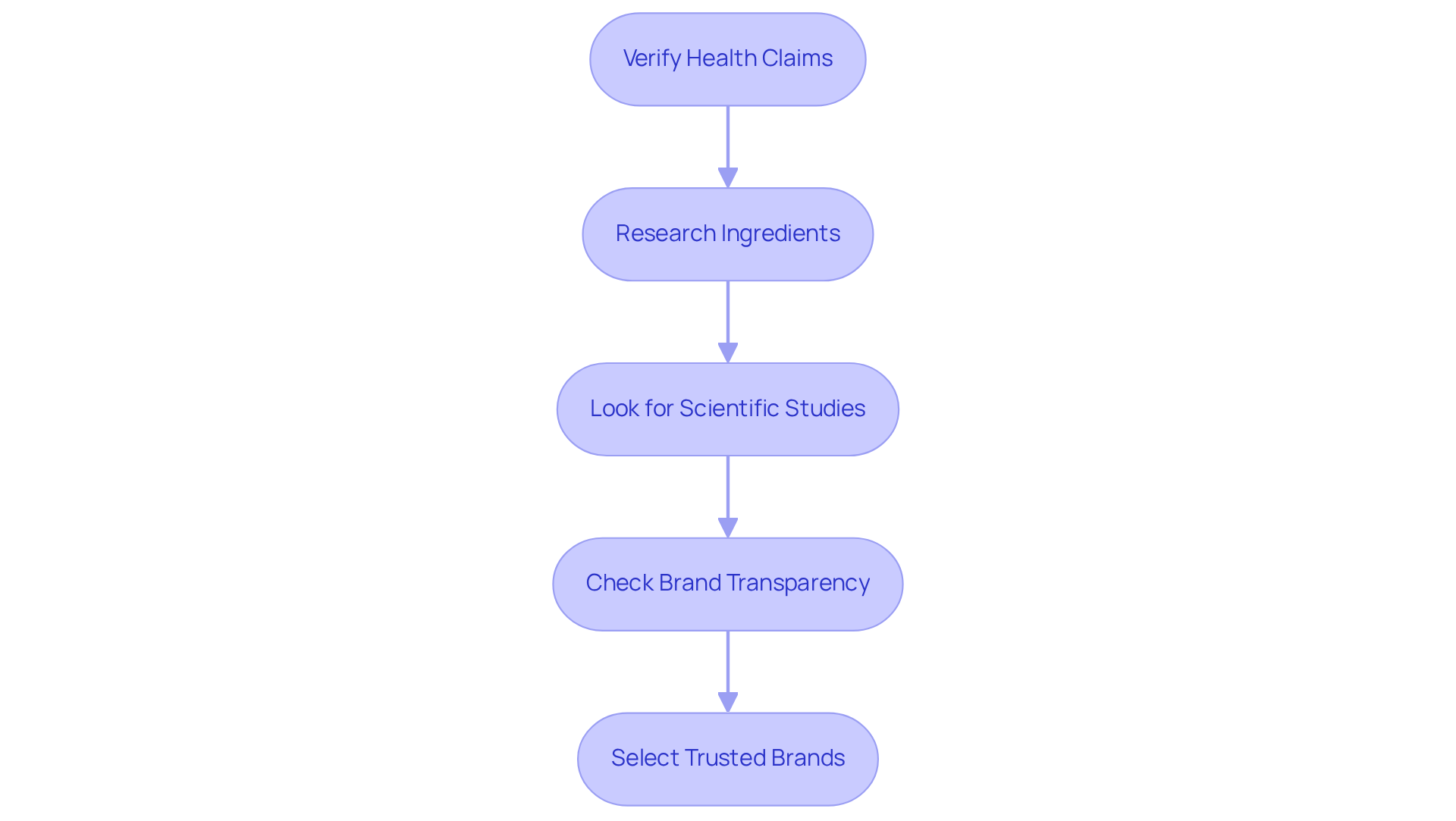 Follow the arrows to see the steps you need to take to ensure the wellness claims of your tea selections are valid and trustworthy. Follow the arrows to see the steps you need to take to ensure the wellness claims of your tea selections are valid and trustworthy.