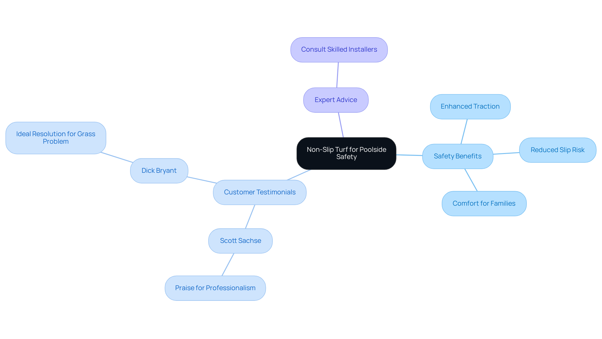 This mindmap starts with the main idea of non-slip turf and branches out to show how it enhances safety and comfort. Each branch represents a different aspect, like safety benefits or customer feedback, helping you see how everything connects. This mindmap starts with the main idea of non-slip turf and branches out to show how it enhances safety and comfort. Each branch represents a different aspect, like safety benefits or customer feedback, helping you see how everything connects.
