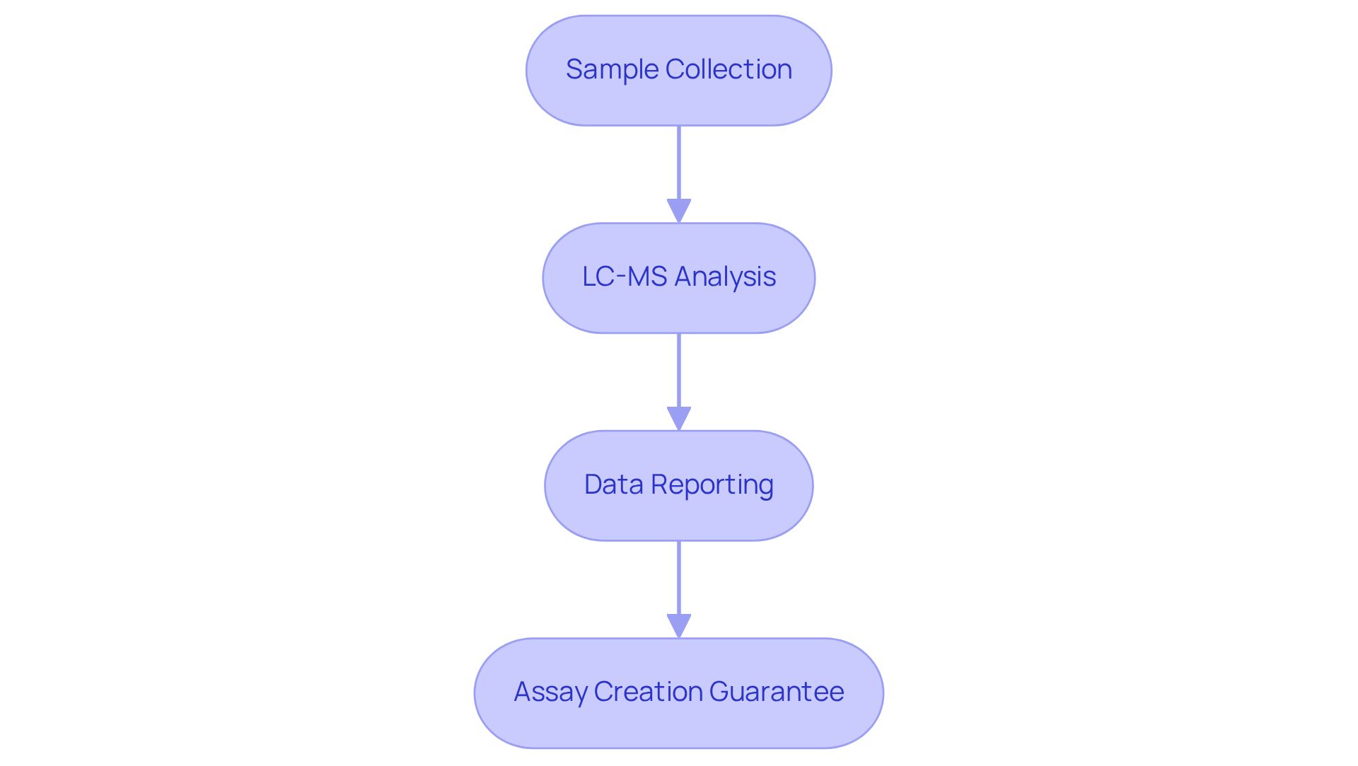 Follow the arrows to see how samples move through the analysis process, ending with the assurance that you only pay if the assay is successfully developed.