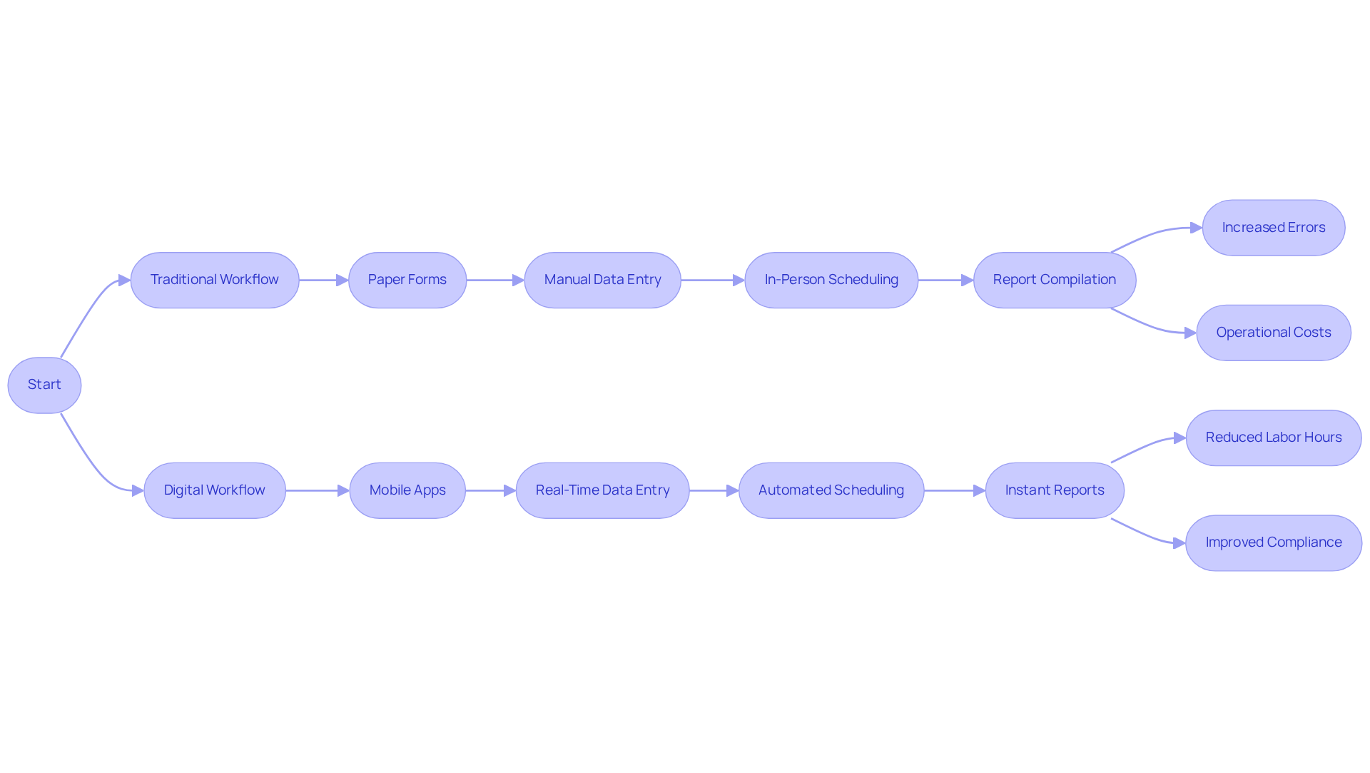 This flowchart shows the steps involved in traditional versus digital fire inspection workflows. Follow the paths to see how each method operates and the results they produce.