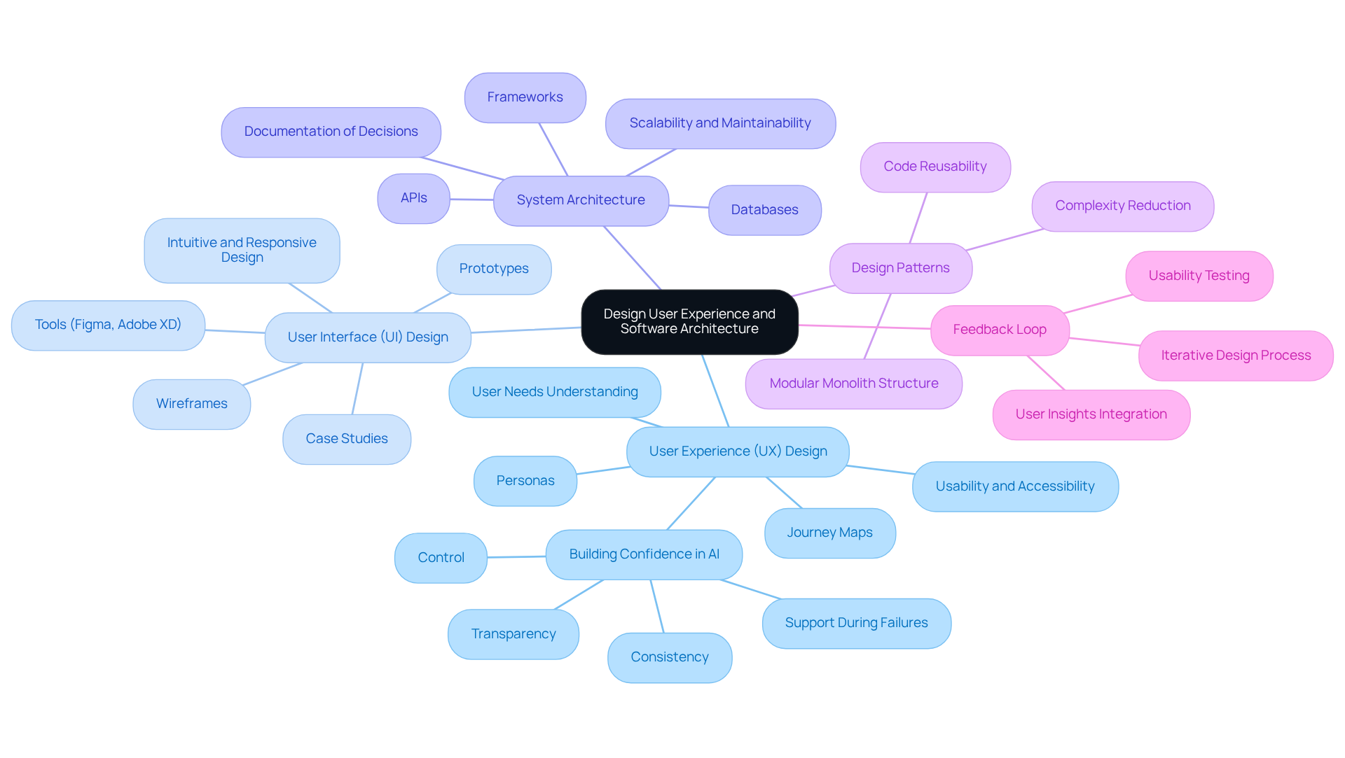 The central node represents the overall design focus, while each branch highlights a specific area of design. Follow the branches to explore detailed aspects and strategies related to each area. The central node represents the overall design focus, while each branch highlights a specific area of design. Follow the branches to explore detailed aspects and strategies related to each area.