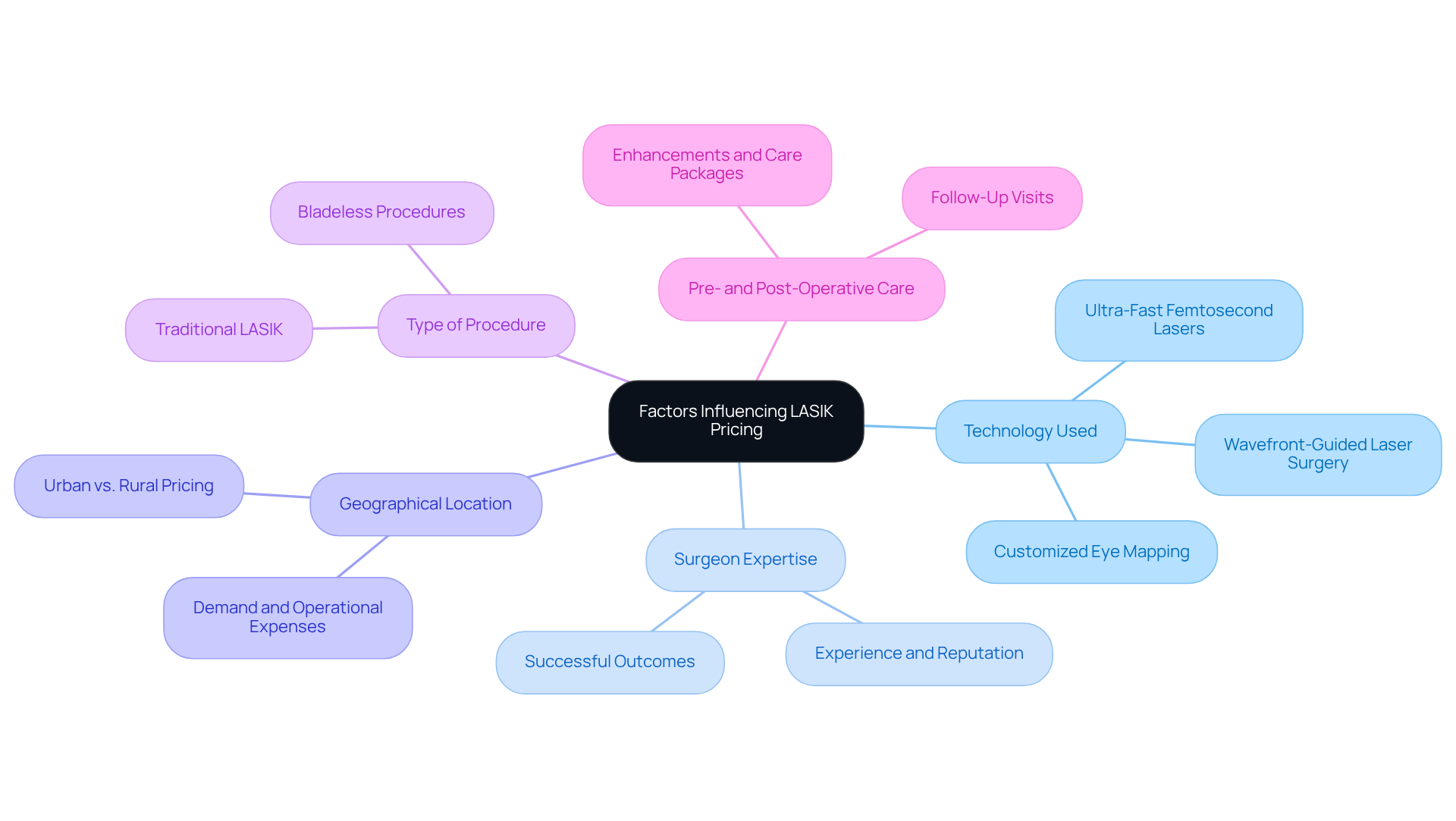 Understanding Average LASIK Cost: A Comparison with Other Options ...