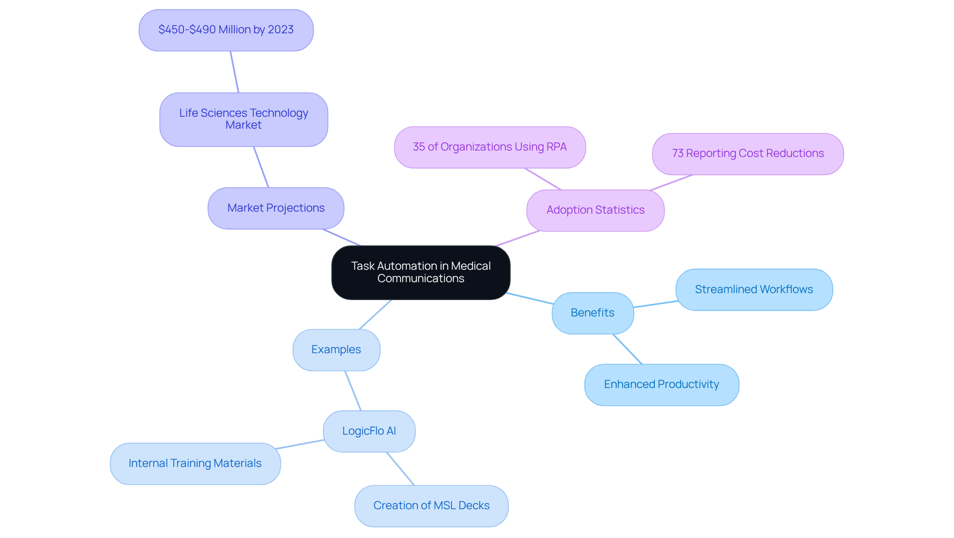 The central node represents the main topic, while branches show different aspects of task automation, such as its benefits and real-world applications. Each color-coded branch helps you easily identify and understand the various components.