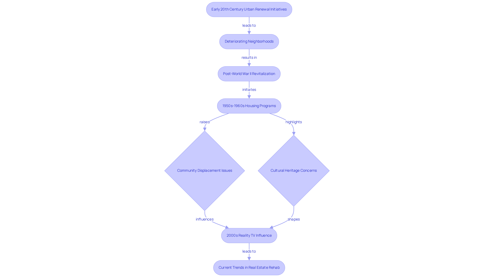 This flowchart shows the evolution of real estate rehabilitation over time. Each box represents a significant period or event, and the arrows illustrate how these events are connected. Follow the flow to understand how past initiatives have shaped current practices in real estate.