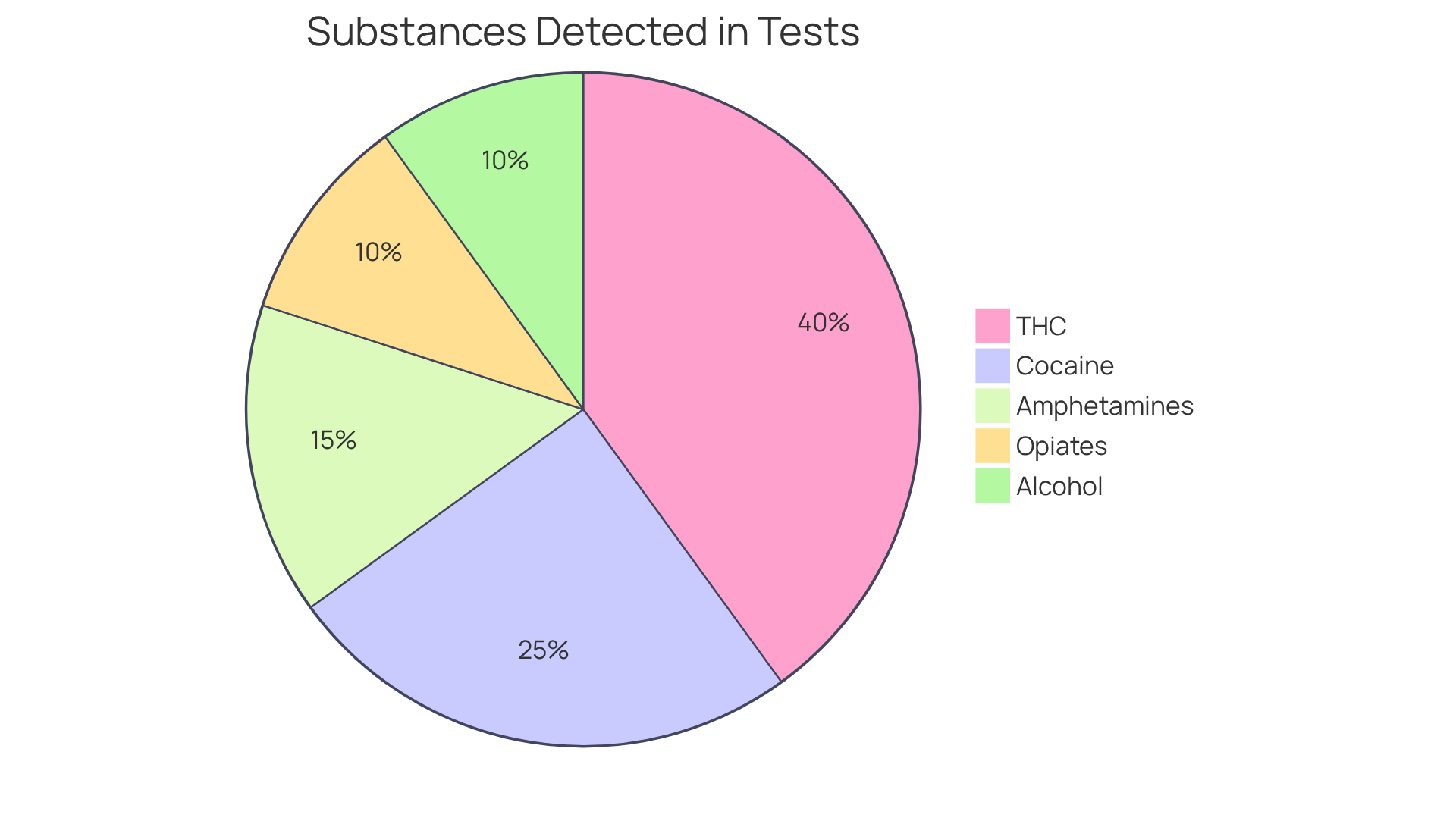 Each slice of the pie shows the different substances that can be identified in a mouth swab test. The size of each slice indicates how significant each substance is in the testing process, with THC being one of the primary components.