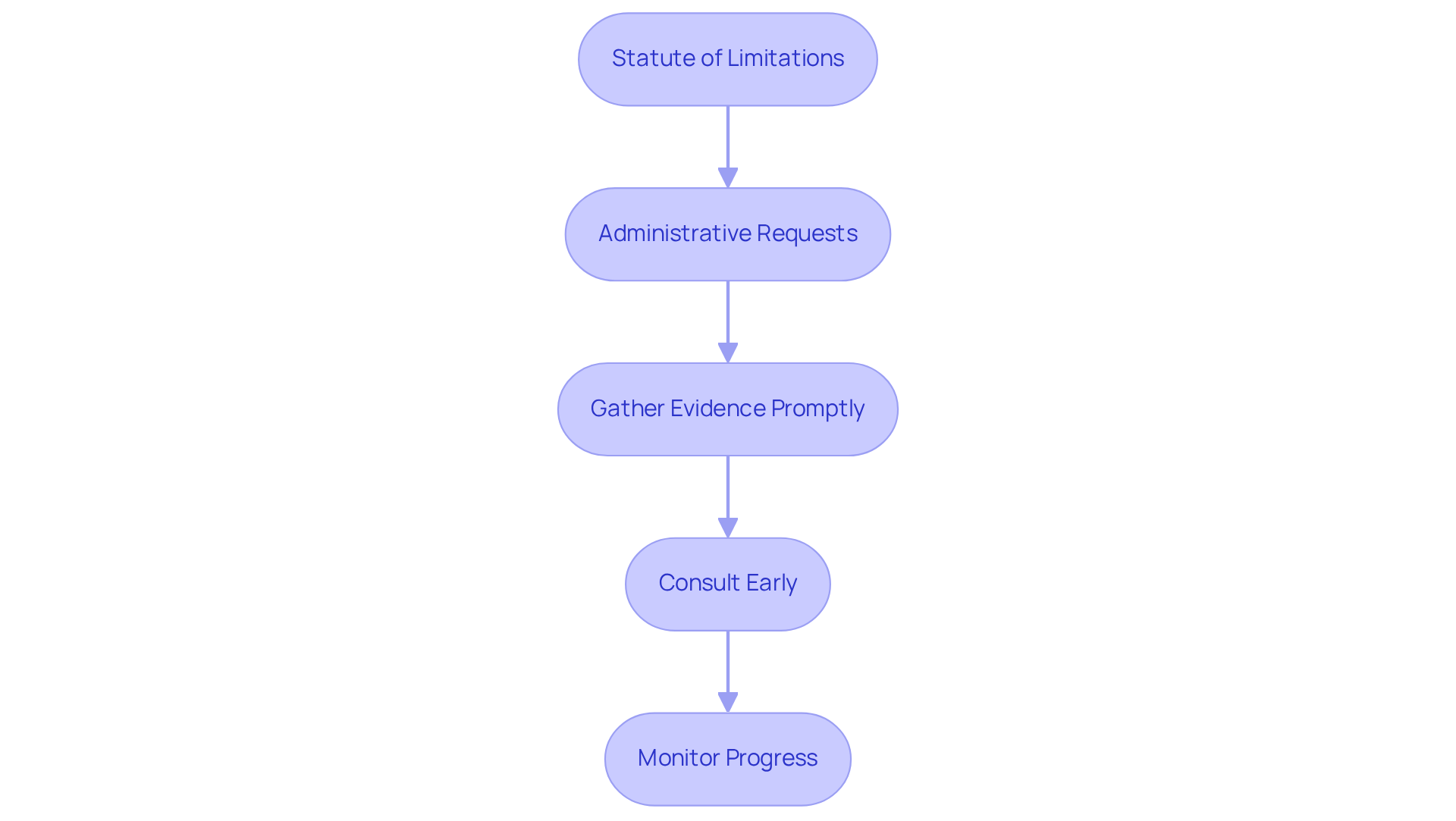 Each box represents a crucial step in the process. Follow the arrows to understand how to navigate timelines and deadlines effectively - from knowing your state's limitations to keeping in touch with your attorney.
