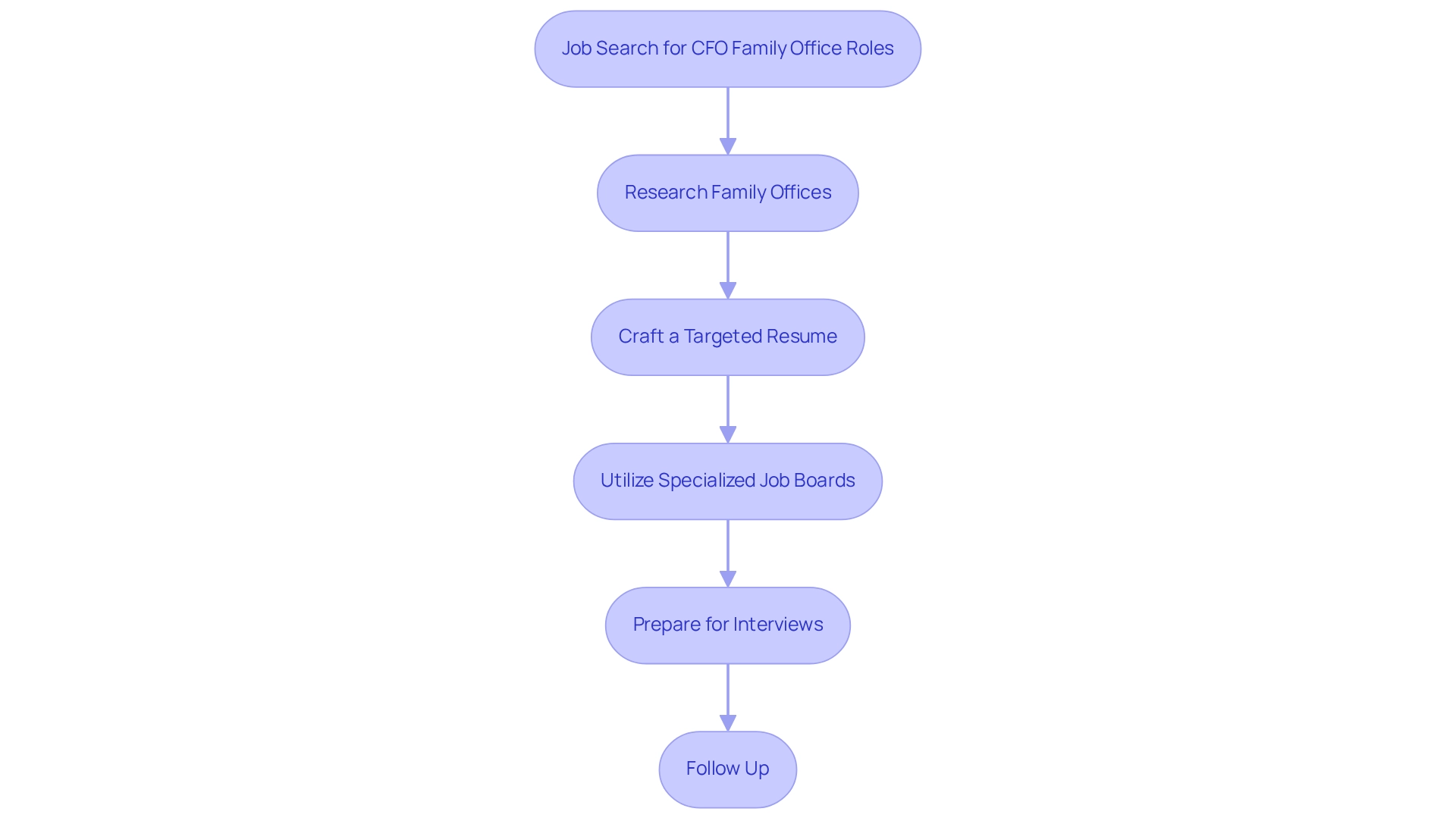 Each box in the flowchart represents a step in your job search journey. Follow the arrows to see how to navigate from understanding family offices to following up after interviews.