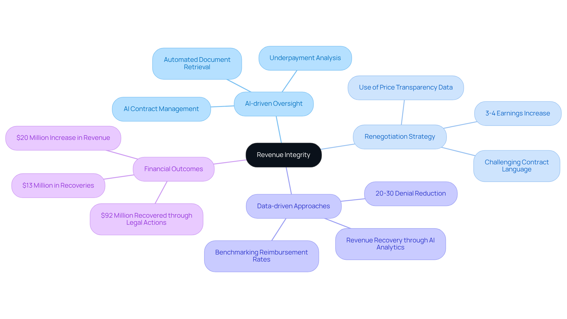 The central node represents the main theme of revenue integrity. Each branch highlights a strategy or outcome related to improving financial performance, making it easy to see how they all connect.