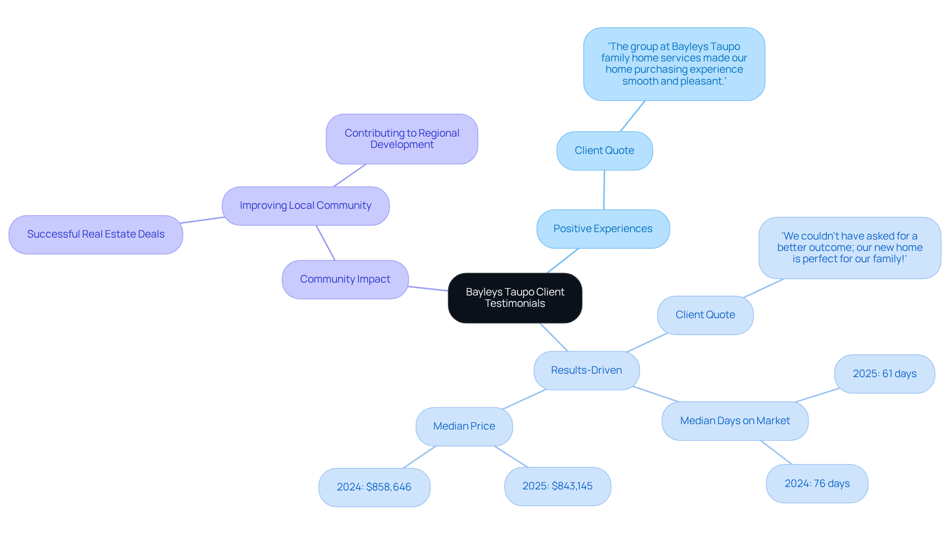 This mindmap captures real stories and outcomes from families who have worked with Bayleys Taupo. Each branch represents a key theme — experiences, results, and community impact — showcasing how the agency has helped families achieve their homeownership dreams.