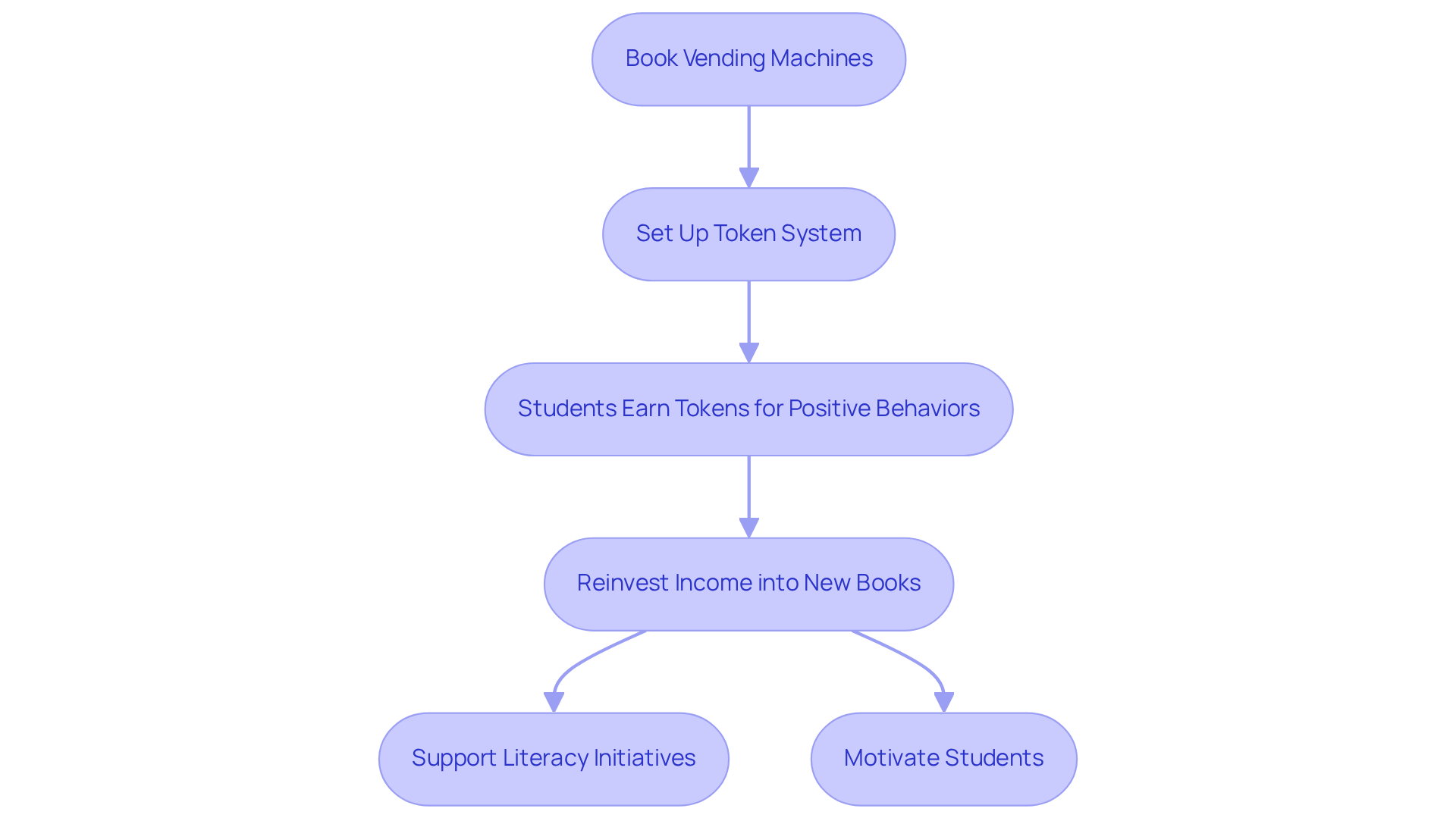 Each box represents a step in the process, showing how the token system not only generates income but also supports student engagement and literacy. Follow the arrows to see how each action leads to the next. Each box represents a step in the process, showing how the token system not only generates income but also supports student engagement and literacy. Follow the arrows to see how each action leads to the next.