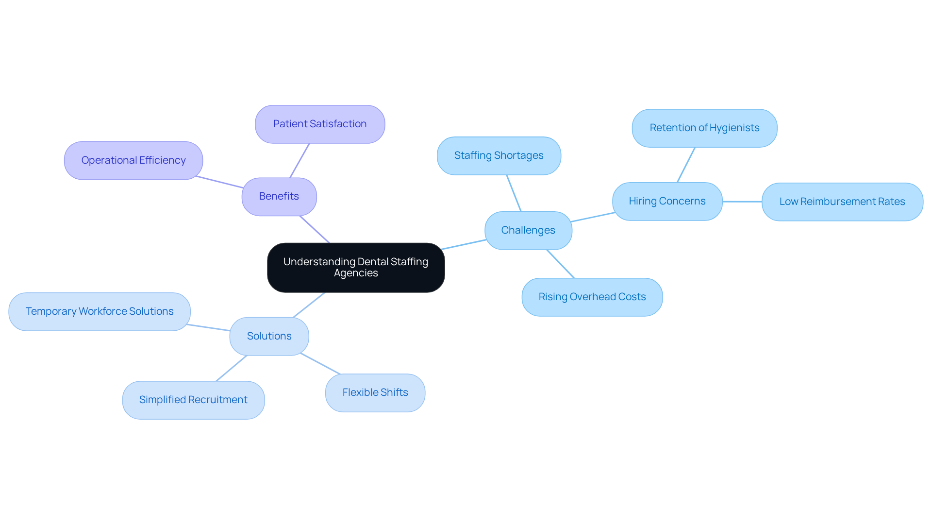 The central node represents the main topic, while branches show the challenges, solutions, and benefits of using staffing agencies in dental practices. Each branch highlights key points that contribute to understanding the overall landscape.