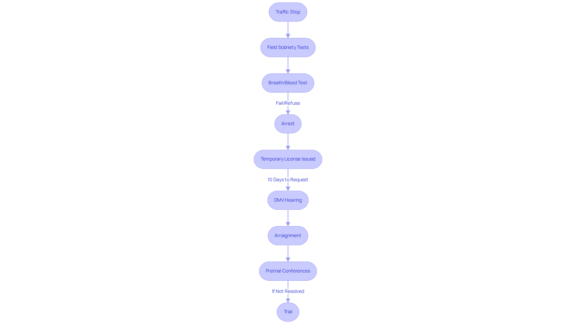 This flowchart outlines the steps involved in the DUI arrest process. Start at the top with the traffic stop and follow the arrows down to see how each step leads to the next, culminating in court proceedings. This flowchart outlines the steps involved in the DUI arrest process. Start at the top with the traffic stop and follow the arrows down to see how each step leads to the next, culminating in court proceedings.