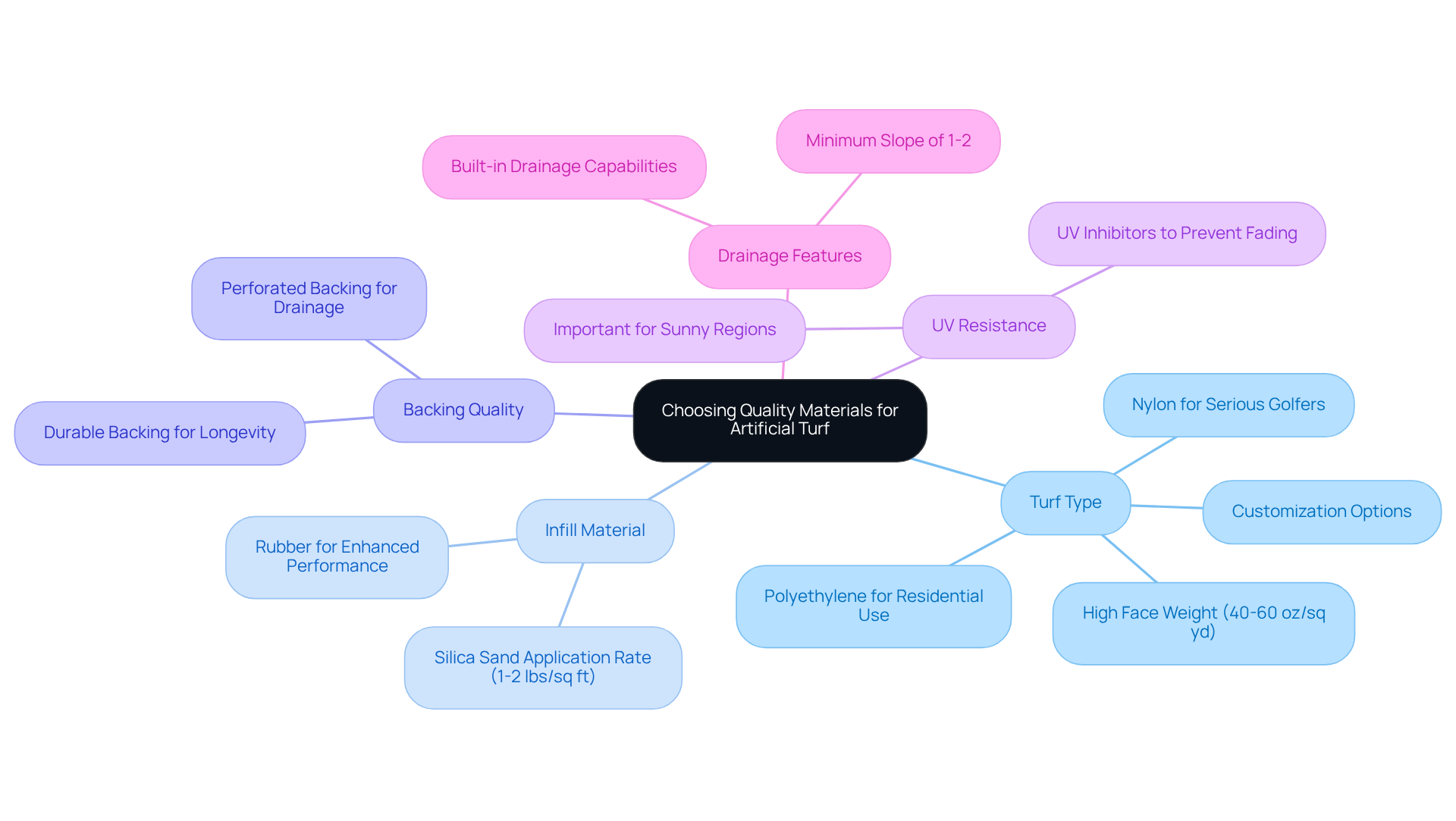 The central node represents the main topic, while the branches show different aspects to consider when choosing materials. Each sub-branch provides specific details or recommendations related to that aspect.