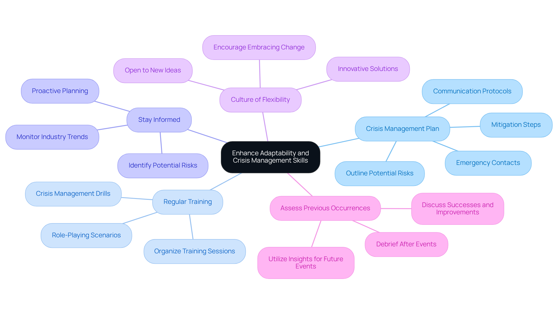 This mindmap starts with the main goal in the center and branches out into different strategies. Each branch represents a key area to focus on, and the sub-branches provide specific actions or insights related to that strategy. Follow the branches to see how each strategy contributes to overall adaptability and crisis management.