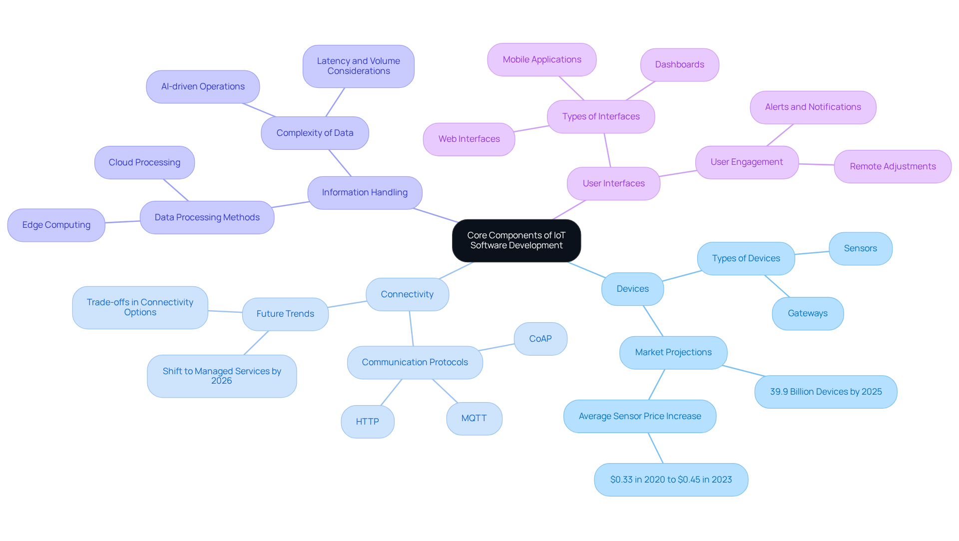 The center represents the main topic of IoT software development. Each branch shows a core component, and the sub-branches provide additional details about each component's role and significance.