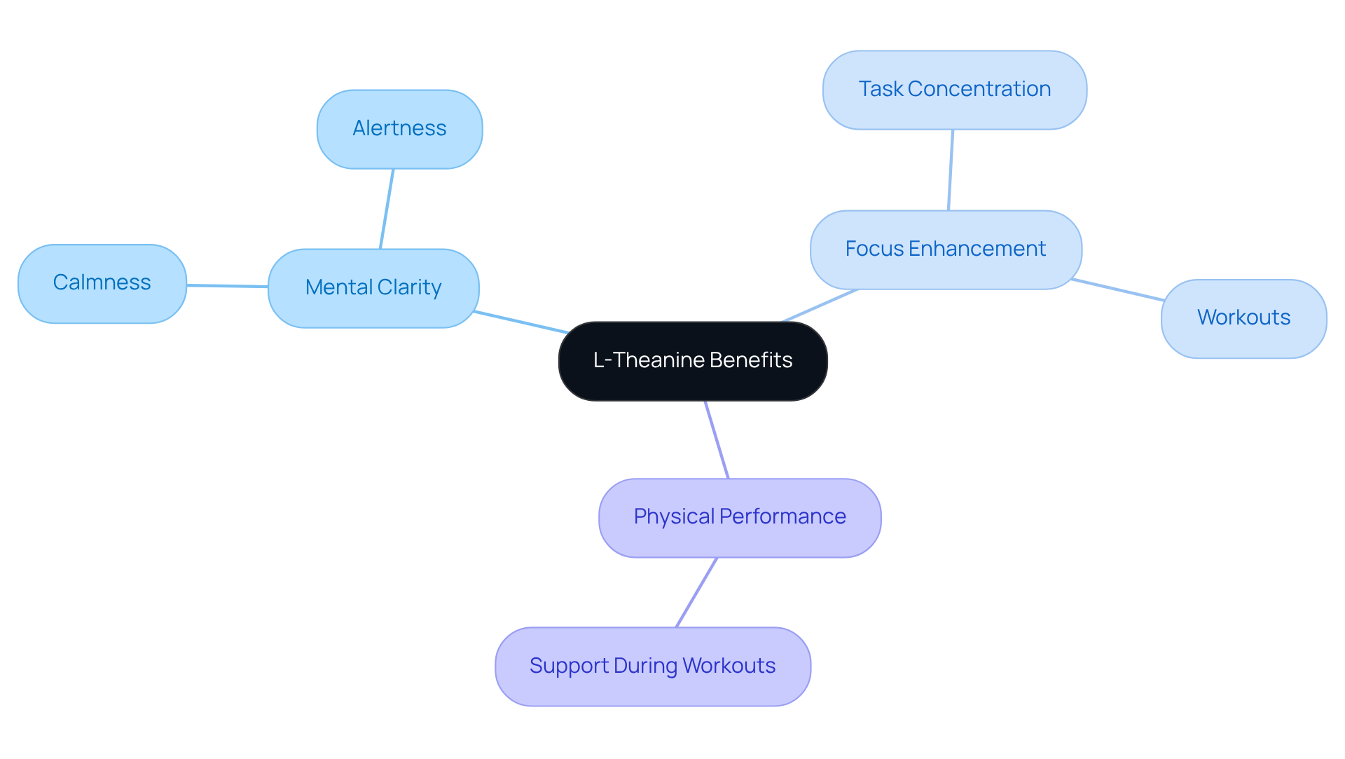 The center shows L-Theanine, and the branches illustrate how it helps with focus and performance. Each branch represents a specific benefit, making it easy to understand how L-Theanine can support your tasks and workouts.