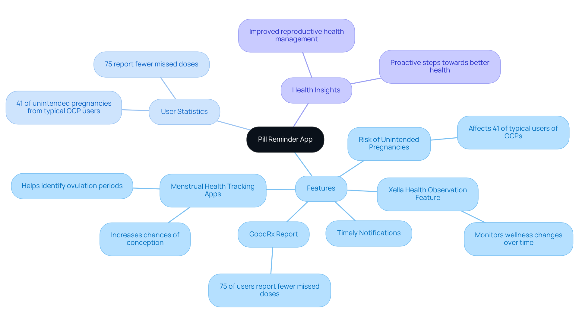 The central node represents the pill reminder app, while the branches show its features and benefits. Each feature is connected to how it helps manage birth control effectively, making it easier to understand the overall impact on reproductive health.