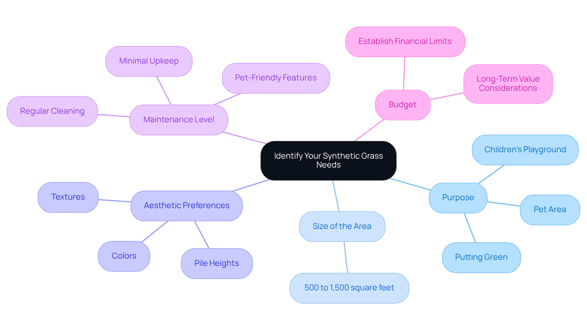 The central node represents the main topic, while the branches show different factors to consider when choosing synthetic grass. Each sub-branch provides more detail about that factor, helping you understand what to think about before making a decision.