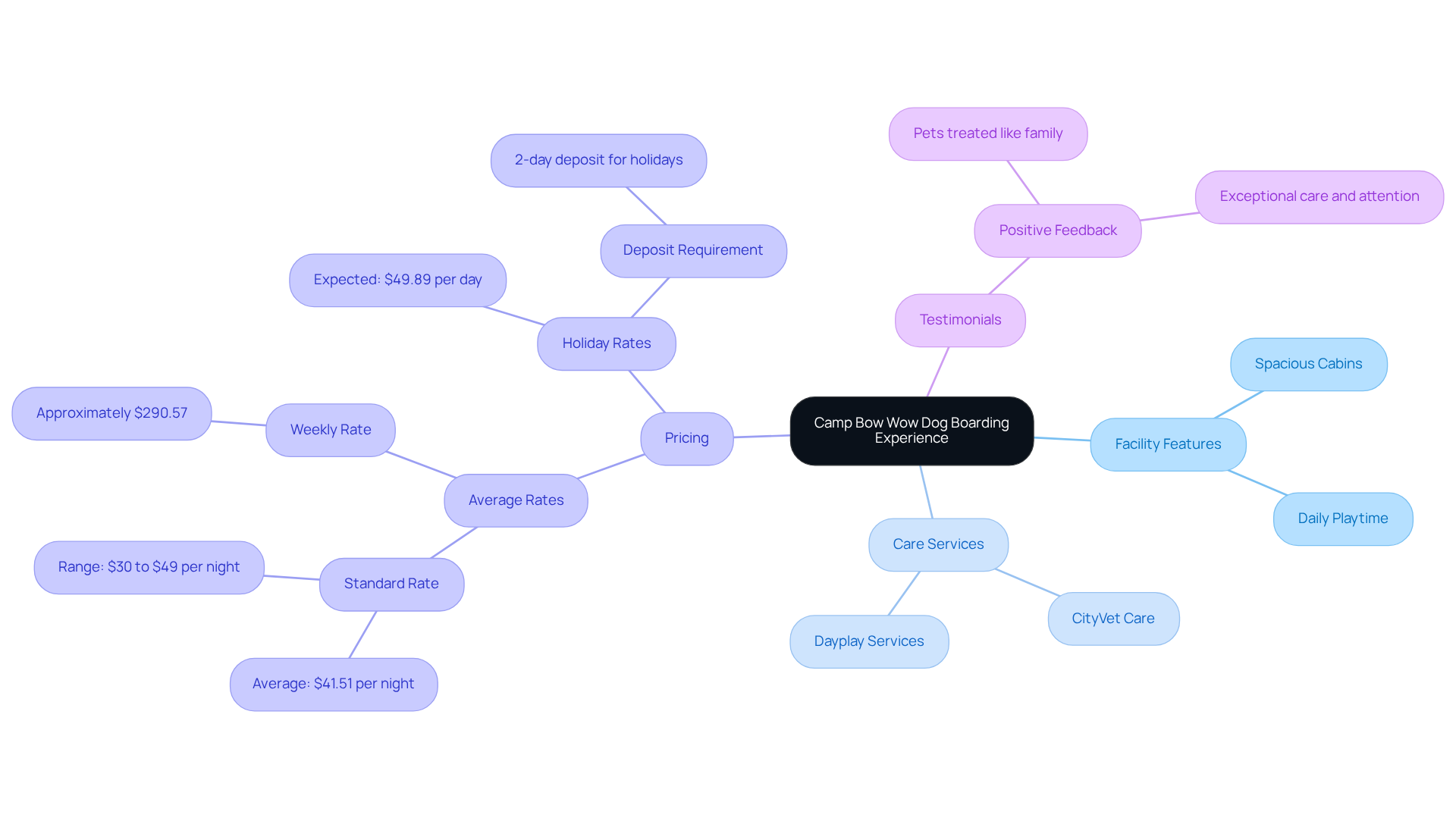The center represents Camp Bow Wow, and each branch shows different aspects of the boarding experience. Follow the branches to explore features, services, pricing, and what other pet owners say about their experiences.