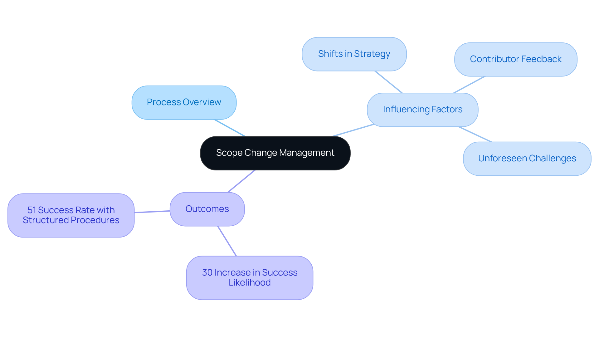 Start at the center with the main topic of scope change management, then explore the branches to see the factors that influence it and the positive outcomes of effective management.