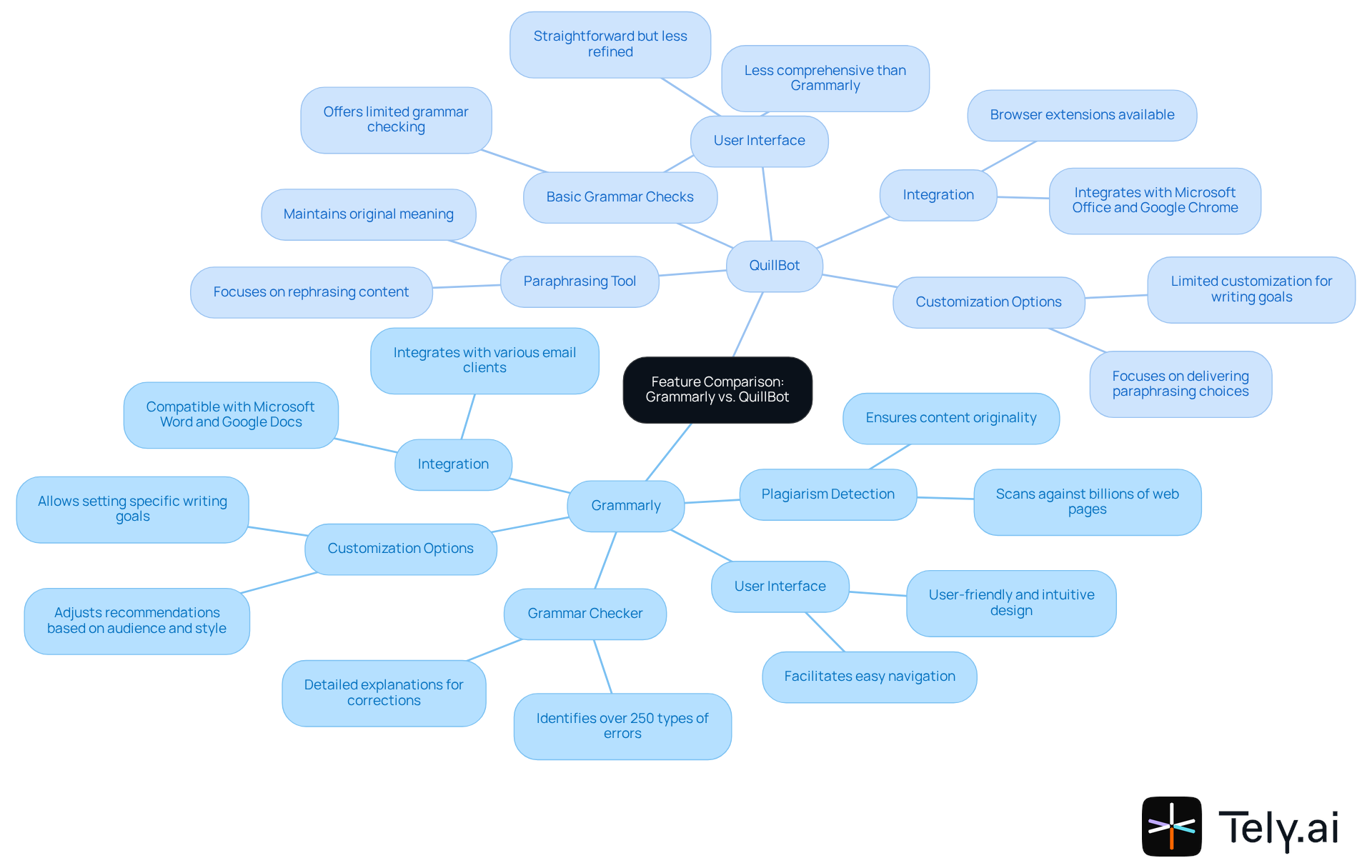The central node represents the overall comparison. Each branch indicates a specific tool, with sub-branches detailing key features — the more features listed under a tool, the more comprehensive its capabilities.