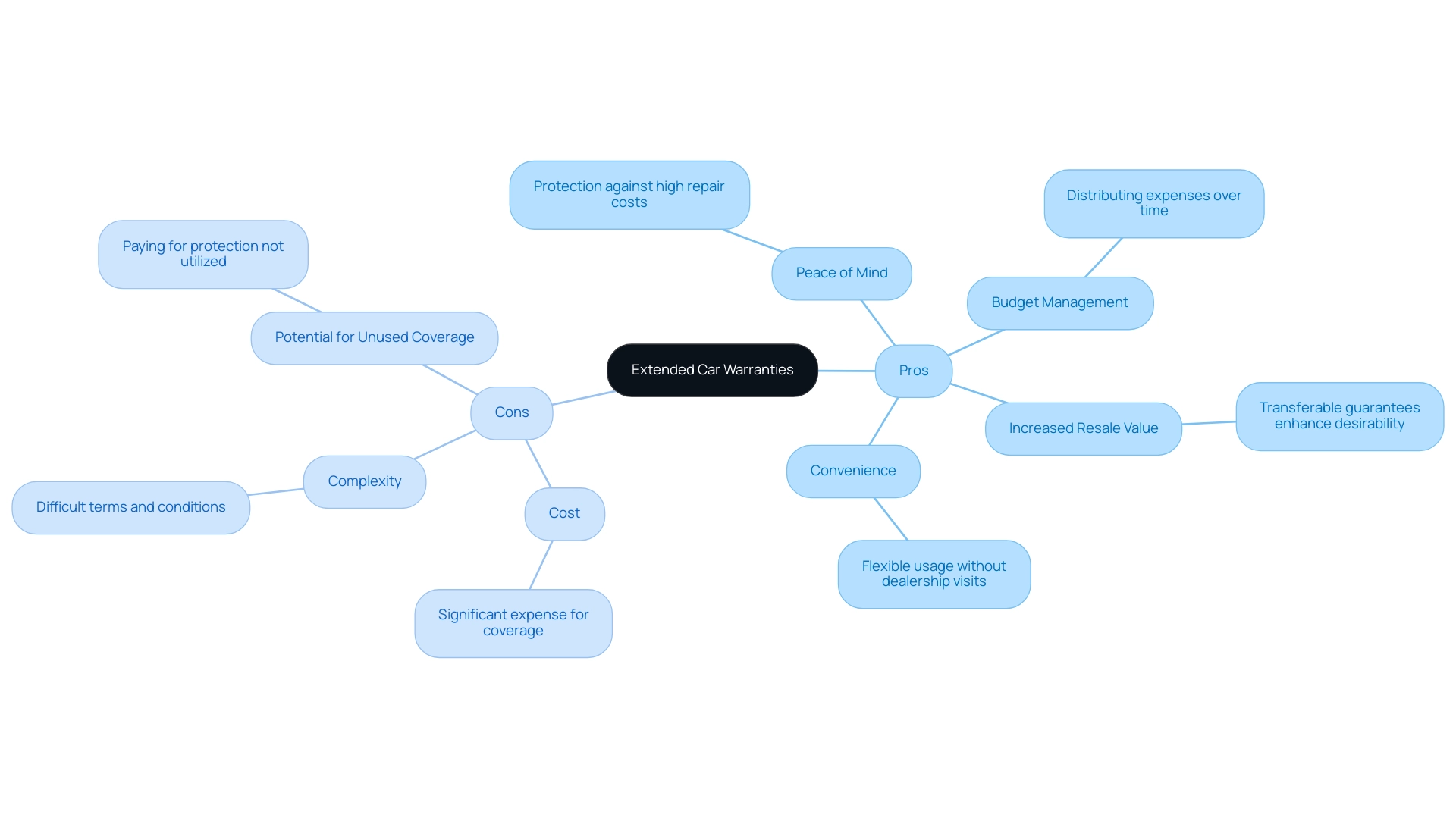 The central node represents the topic, with branches indicating pros and cons. Each sub-branch details specific points related to either category.