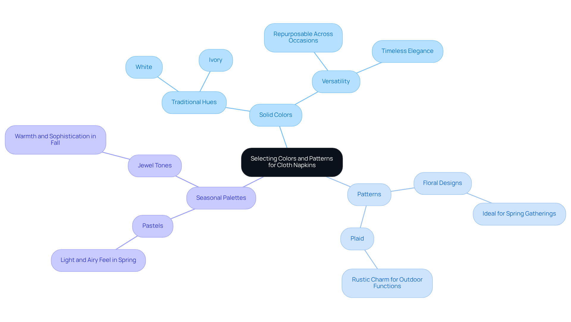 Start at the center with the main topic, then explore the branches to see different categories and ideas related to enhancing table settings with cloth napkins.