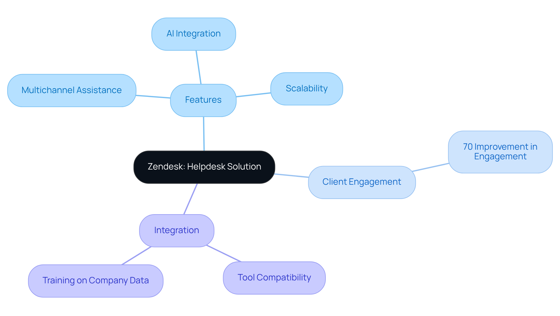 The central node represents Zendesk, while branches show its features and benefits. Each color-coded branch helps you quickly identify different aspects of how Zendesk supports small teams.