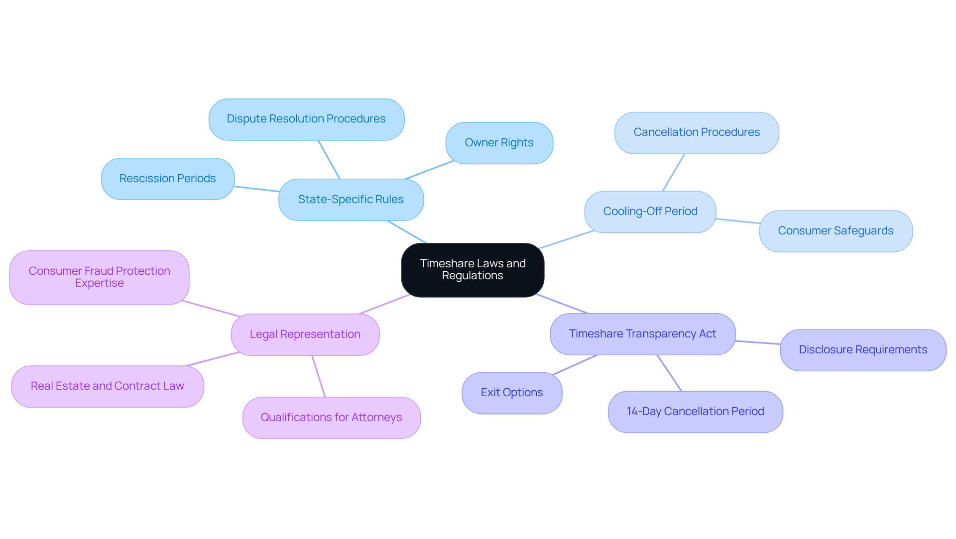 This mindmap starts with the main topic of timeshare laws at the center. Each branch represents a key area of law, and the sub-branches provide more details. This structure helps you see how different laws relate to each other and what you need to know when considering legal support.