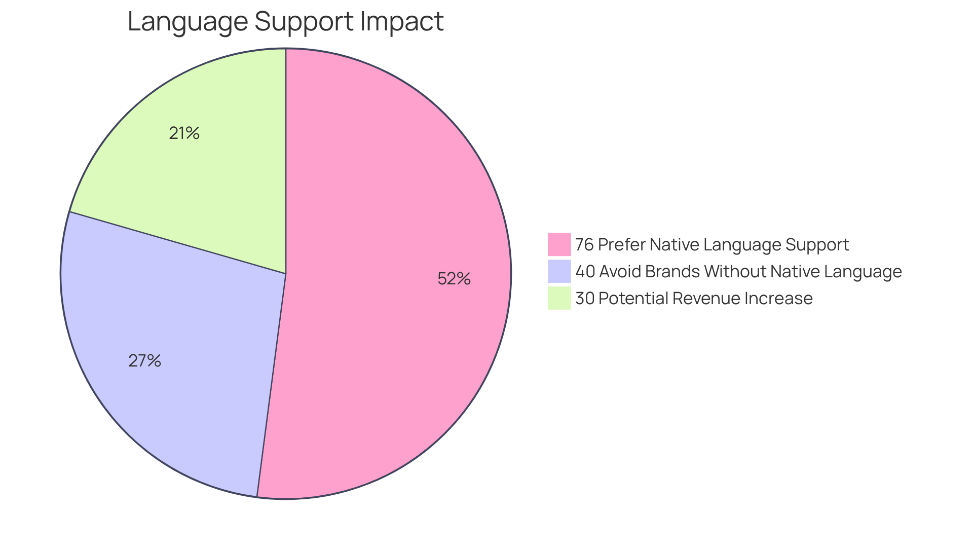 Each slice of the pie shows how many consumers feel about language support - the bigger the slice, the more important that factor is for their purchasing decisions. Each slice of the pie shows how many consumers feel about language support - the bigger the slice, the more important that factor is for their purchasing decisions.