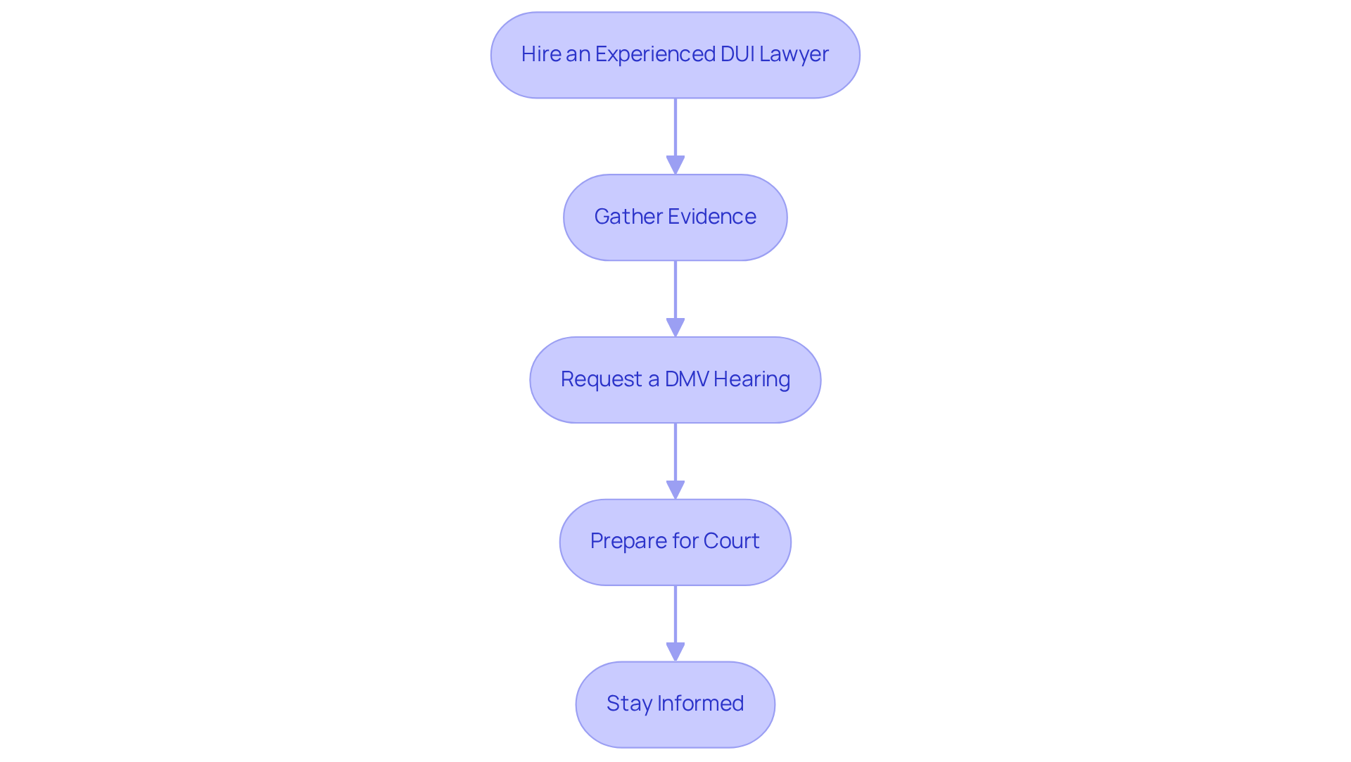 Each box represents a crucial step in handling your DUI case. Follow the arrows to see the order in which you should take action, ensuring you don't miss any important steps.