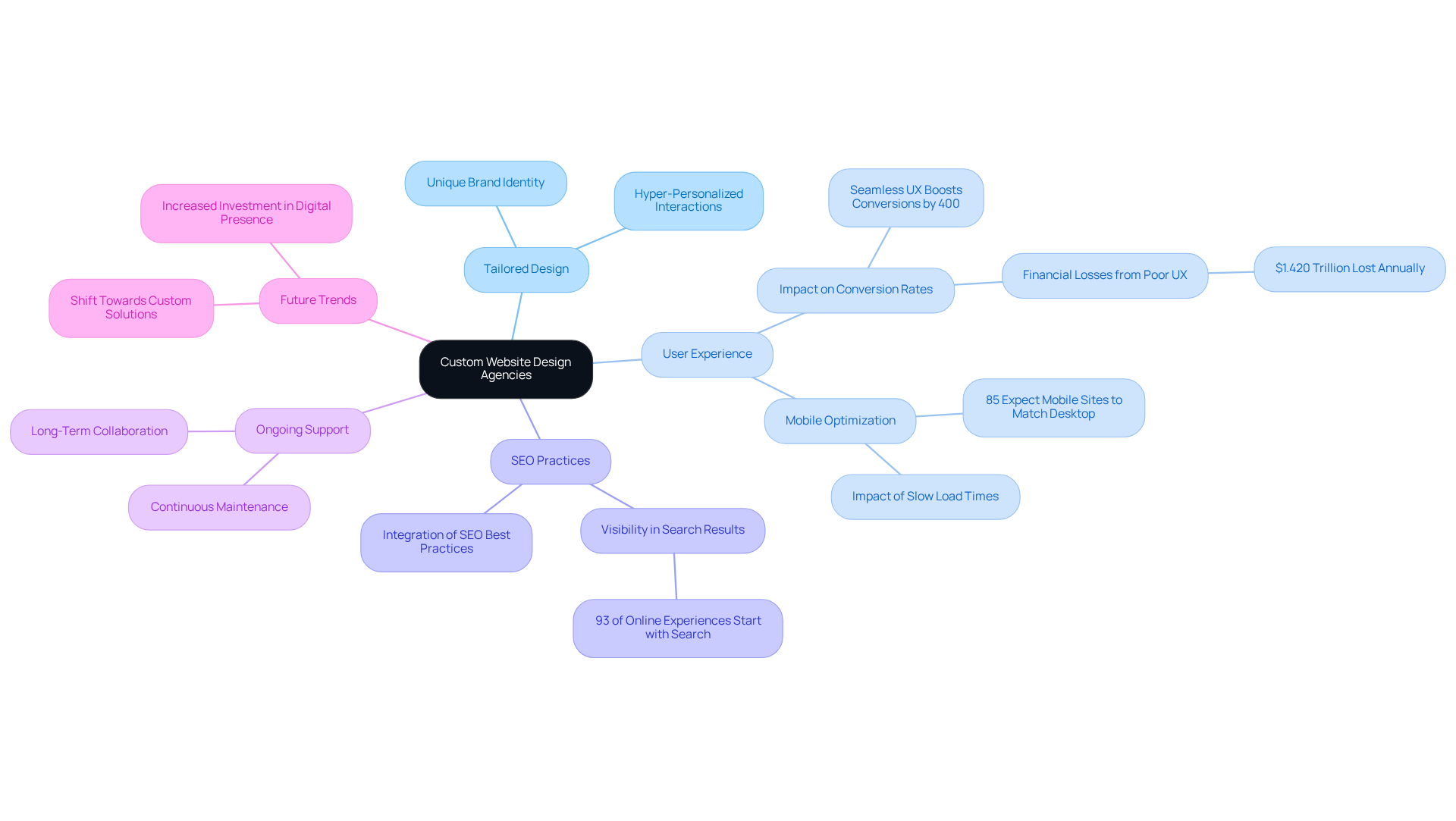 Start at the center with the main topic, then explore each branch to discover the key benefits and features of custom website design agencies. Each branch represents a different aspect, showing how they contribute to effective branding and user engagement.