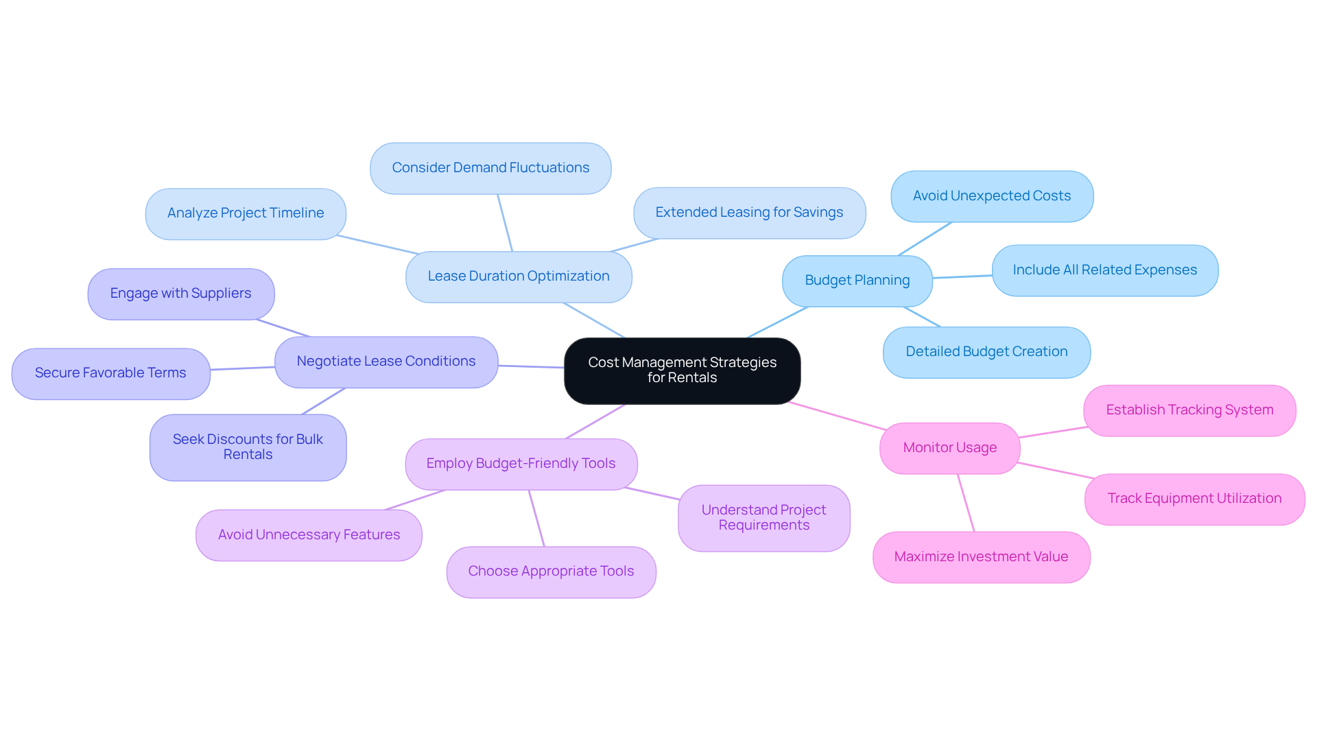 This mindmap starts with the main idea of managing rental costs at the center. Each branch represents a different strategy to help contractors save money and stay within budget. Follow the branches to see specific actions and tips related to each strategy.