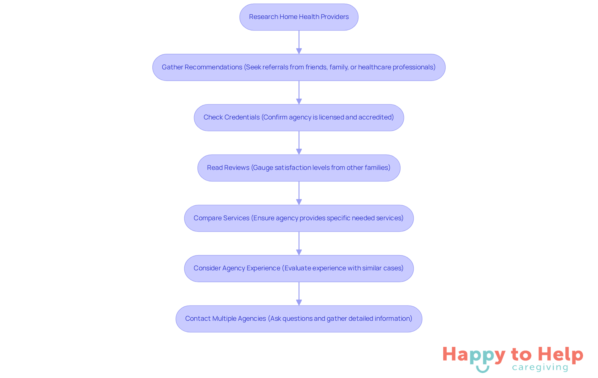 Each box represents a step in the process of finding the right home health provider. Follow the arrows to see the order in which you should take these actions for the best results.