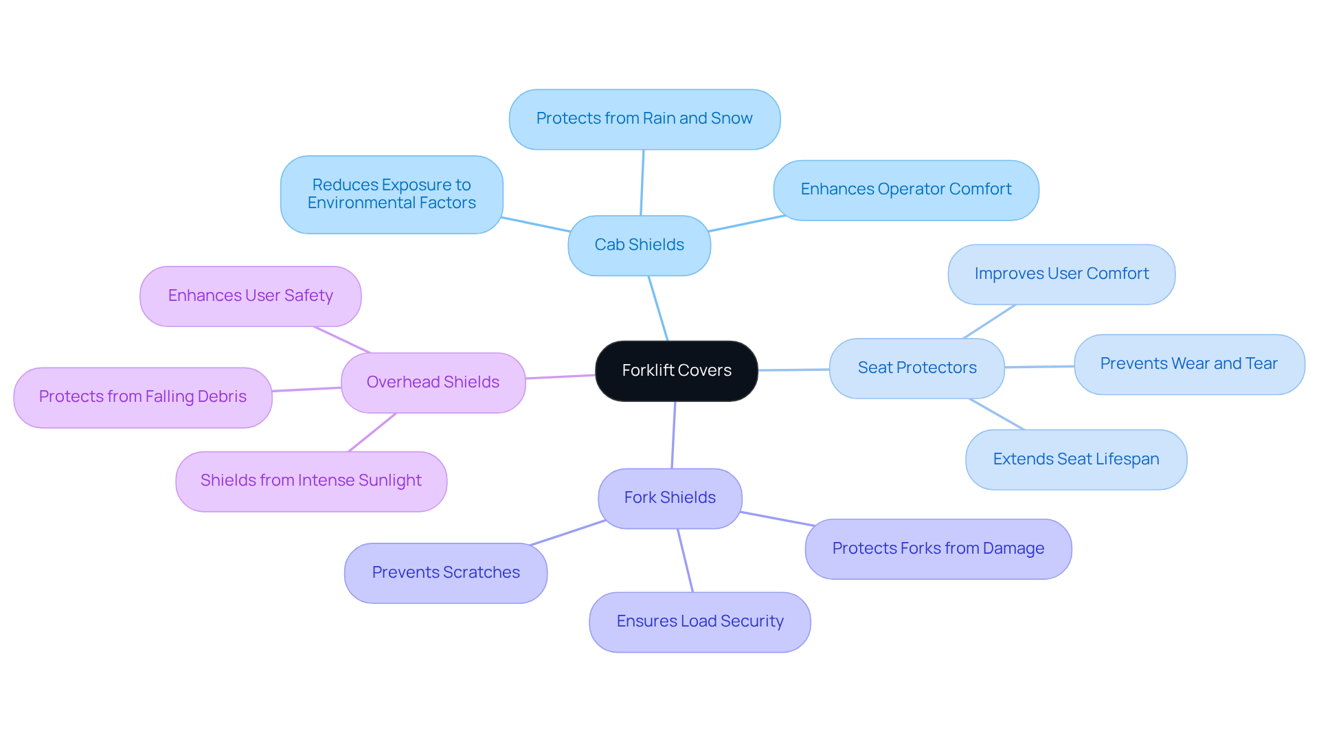 The central node represents the overall topic of forklift covers, while the branches show different types of covers and their specific protective features. Each color-coded branch helps you quickly identify the category and understand its importance in enhancing safety and efficiency.