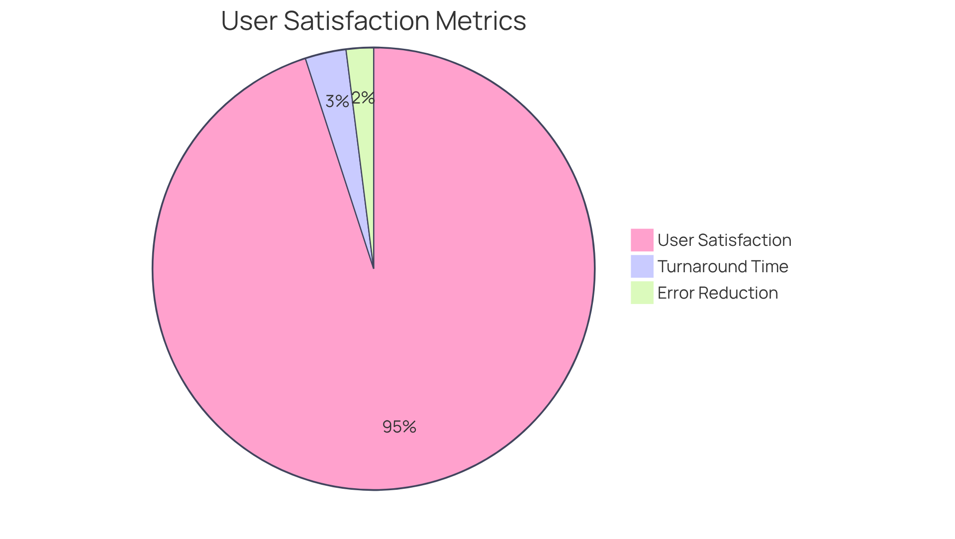 This chart shows how satisfied users are with AuroraPrime. The bigger the slice, the more users are happy with the platform. The other slices represent important metrics that help evaluate the platform's overall effectiveness.